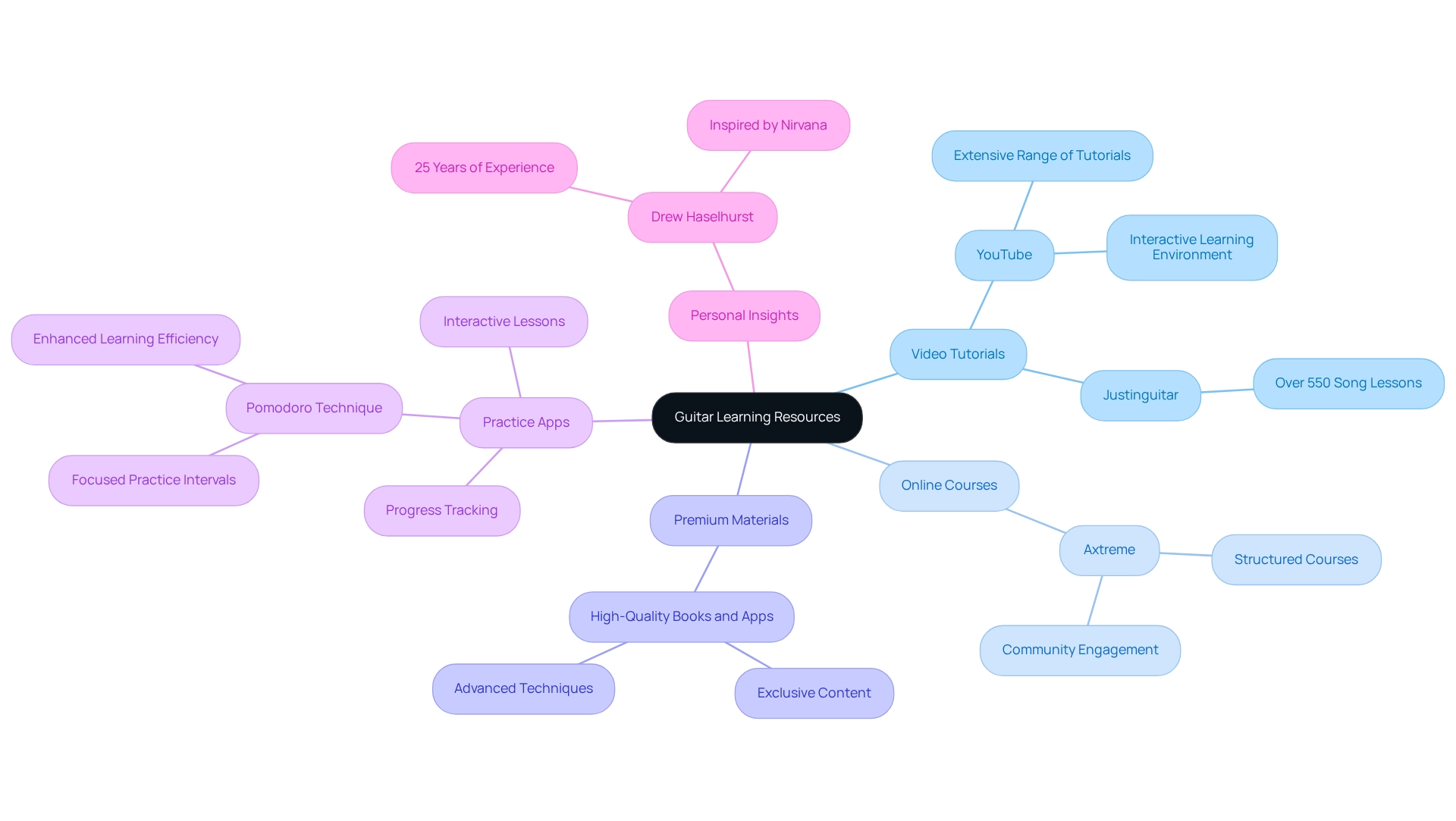 The central node represents guitar learning resources, with branches for each type of resource highlighting their unique features and benefits.