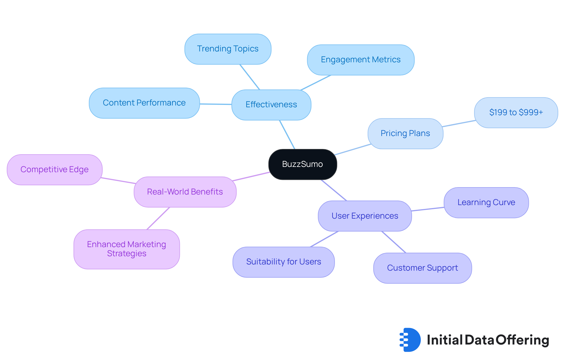 Start at the center with BuzzSumo, then explore each branch to see how it contributes to content analysis and marketing strategies. Each color represents a different aspect of the tool's capabilities. Start at the center with BuzzSumo, then explore each branch to see how it contributes to content analysis and marketing strategies. Each color represents a different aspect of the tool's capabilities.