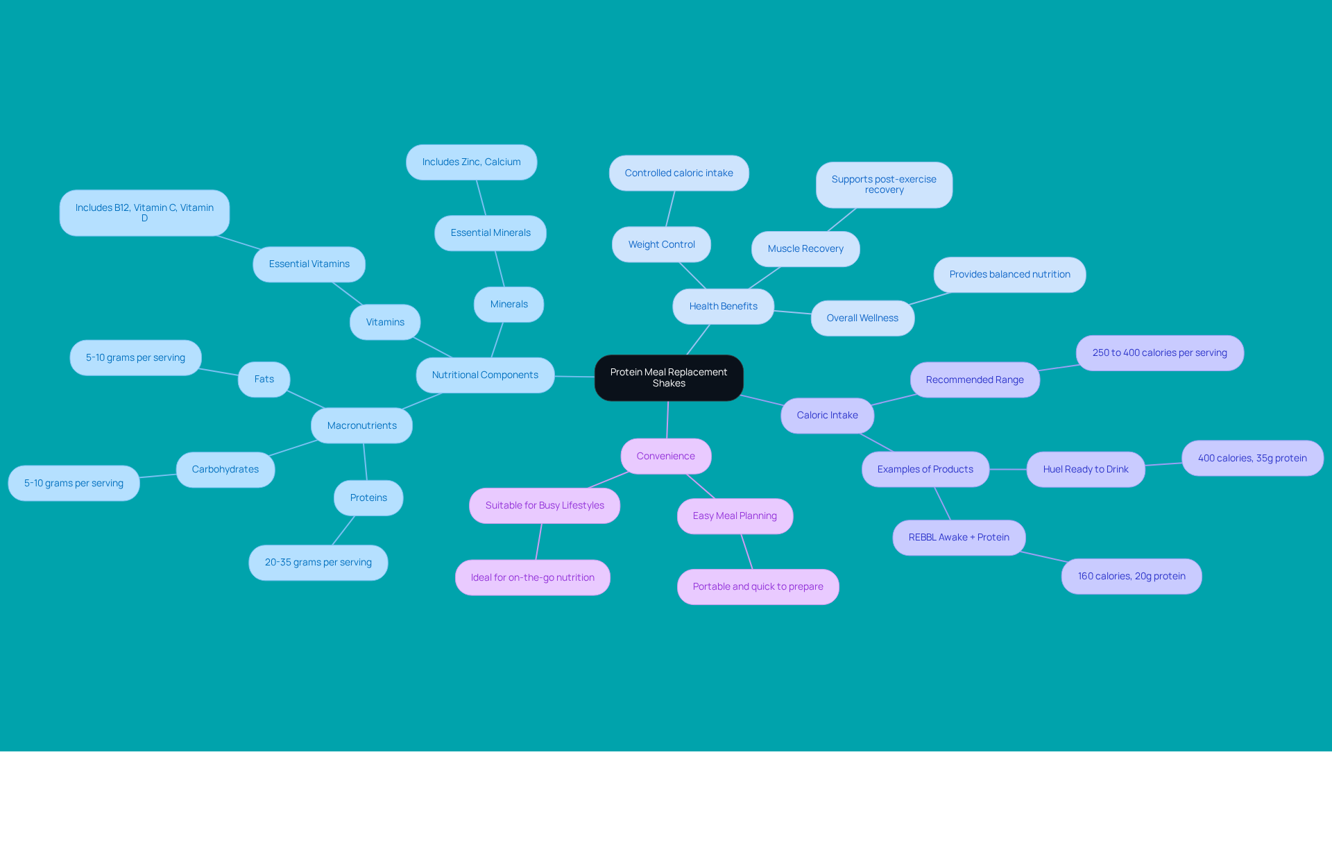 The central node represents the main topic, while the branches show different aspects of protein shakes. Each branch highlights important information, making it easy to see how these shakes contribute to health and nutrition.
