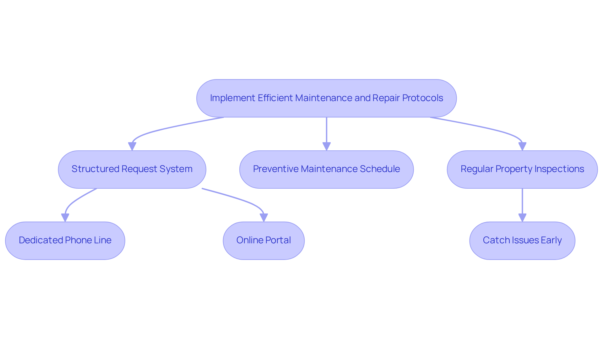 This flowchart illustrates the steps property managers can take to improve maintenance and repair processes. Each box represents a key action, and the arrows show how these actions connect to create an efficient system for both residents and property managers.