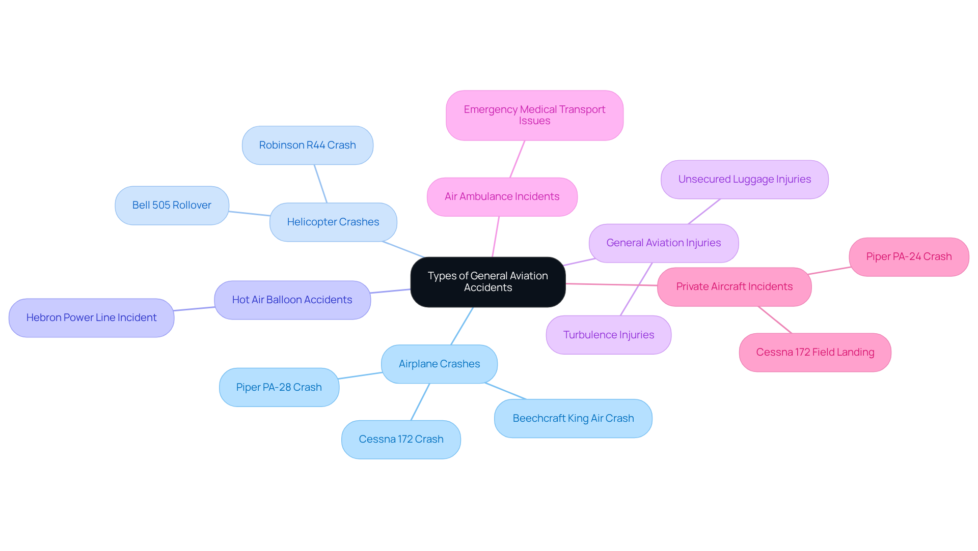 This mindmap starts with the central theme of general aviation accidents and branches out into specific types. Each branch represents a category of incidents, helping you understand the different risks and legal considerations associated with each type. This mindmap starts with the central theme of general aviation accidents and branches out into specific types. Each branch represents a category of incidents, helping you understand the different risks and legal considerations associated with each type.