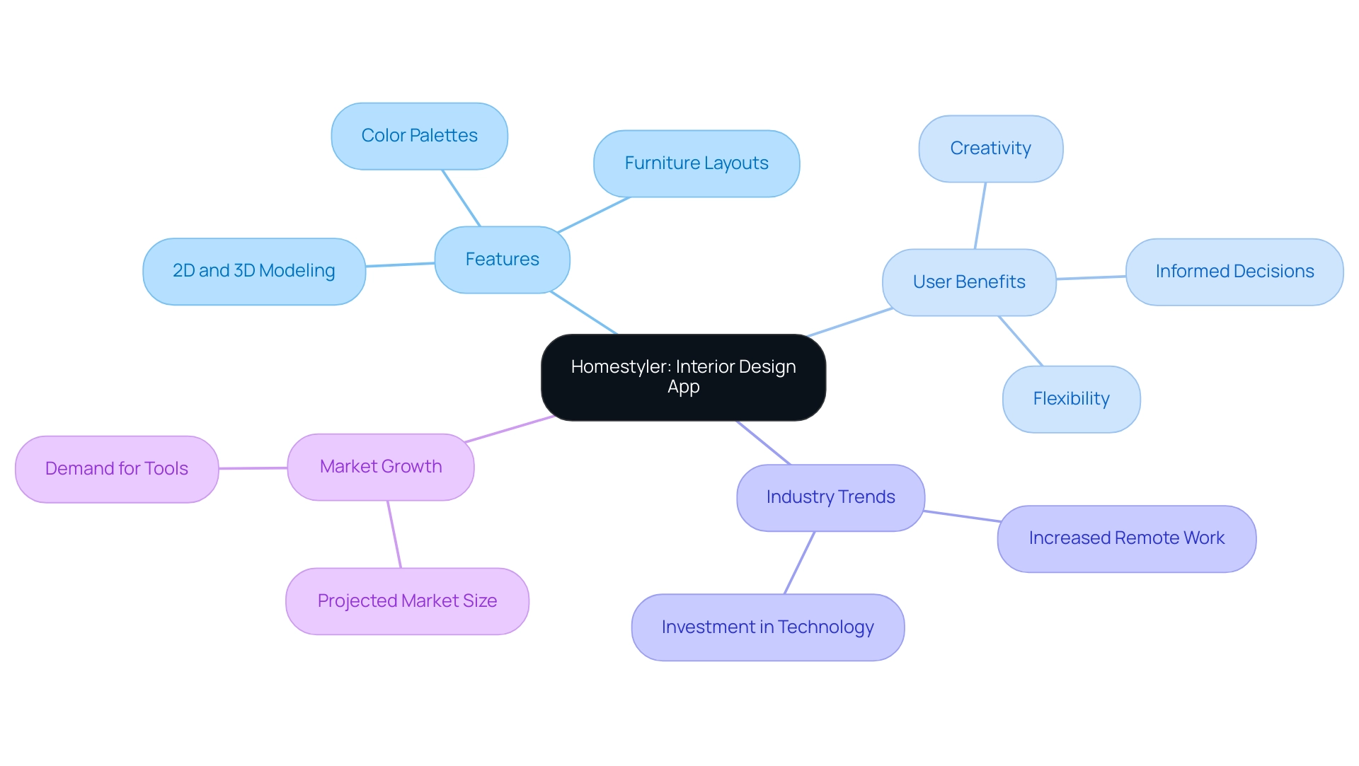 The central node represents Homestyler, with branches illustrating its features, user benefits, industry trends, and market growth projections.