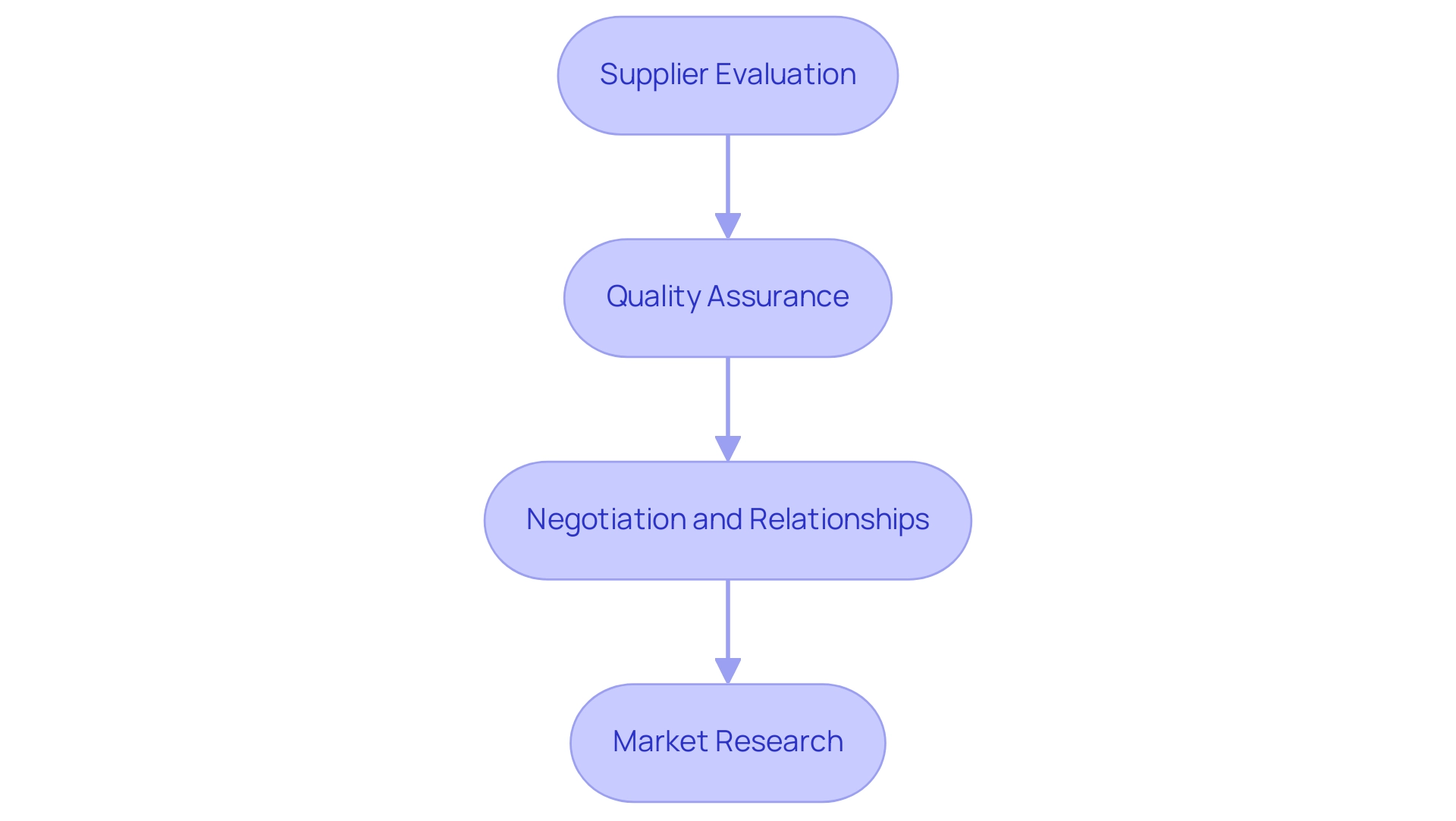 Each box represents a best practice in sourcing, with arrows indicating the recommended sequence of implementation.