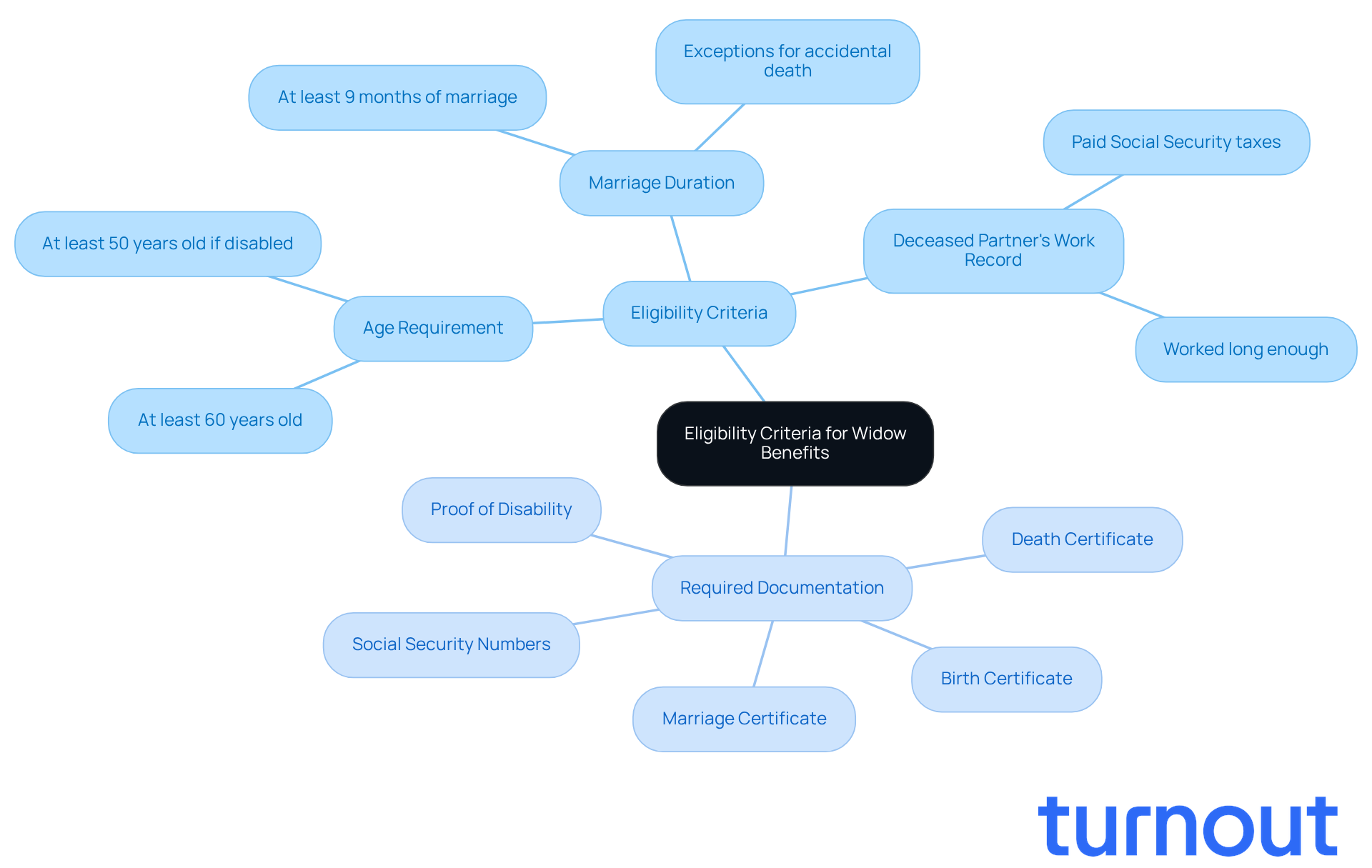The central node represents the main topic, while the branches show the criteria and documents needed. Each branch leads to specific details, helping you see what you need to qualify for benefits.
