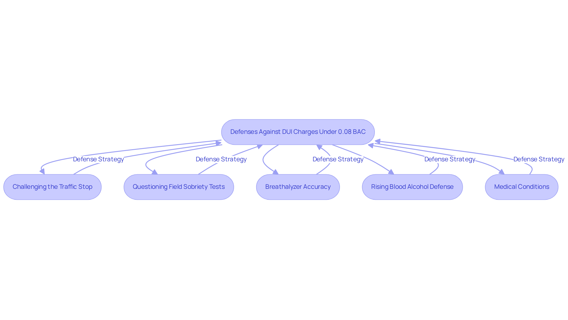 Each box in the flowchart represents a different defense strategy you can use if you're facing DUI charges. Follow the arrows to see how these strategies connect to the overall goal of defending your rights. Each box in the flowchart represents a different defense strategy you can use if you're facing DUI charges. Follow the arrows to see how these strategies connect to the overall goal of defending your rights.