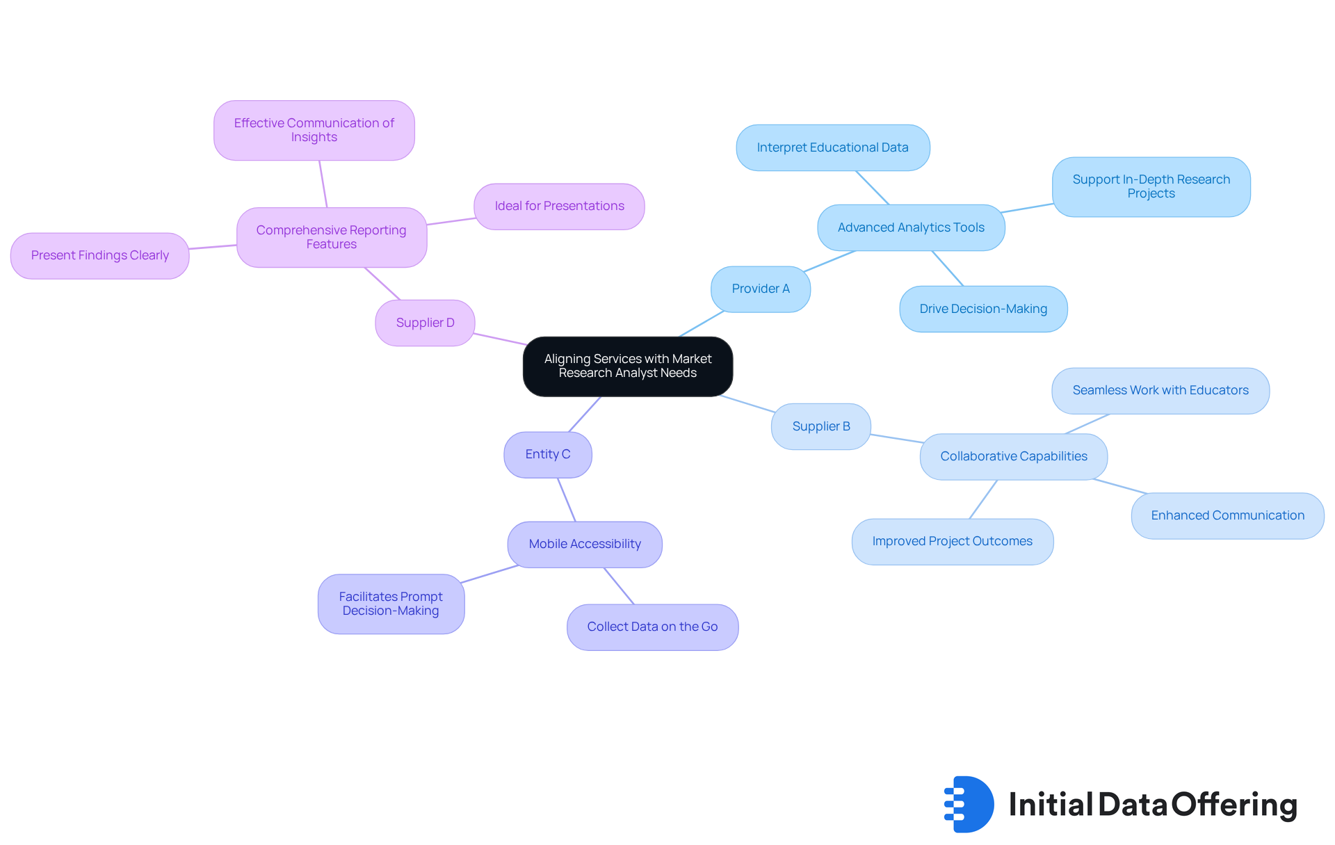 The central node represents the main theme, while each branch shows a different provider and their unique offerings. Follow the branches to see how each service meets the needs of market research analysts.