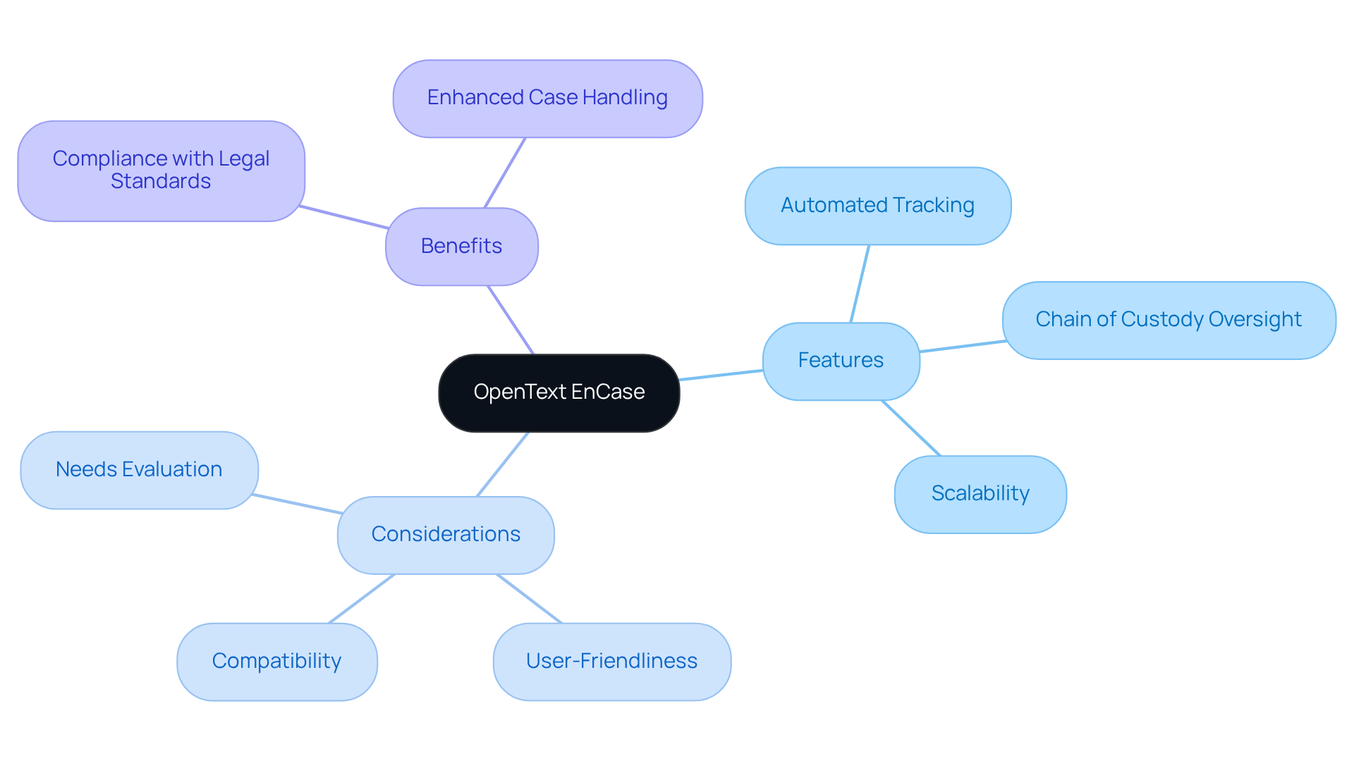 Start at the center with OpenText EnCase, then explore the branches to see its features, what to consider when implementing it, and the benefits it offers to small police departments.