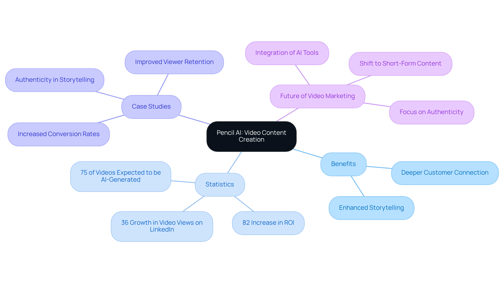 This mindmap illustrates how Pencil AI revolutionizes video content creation. Start at the center with the main idea, then explore the benefits, statistics, case studies, and future trends in video marketing. Each branch shows how these elements connect to the central theme.