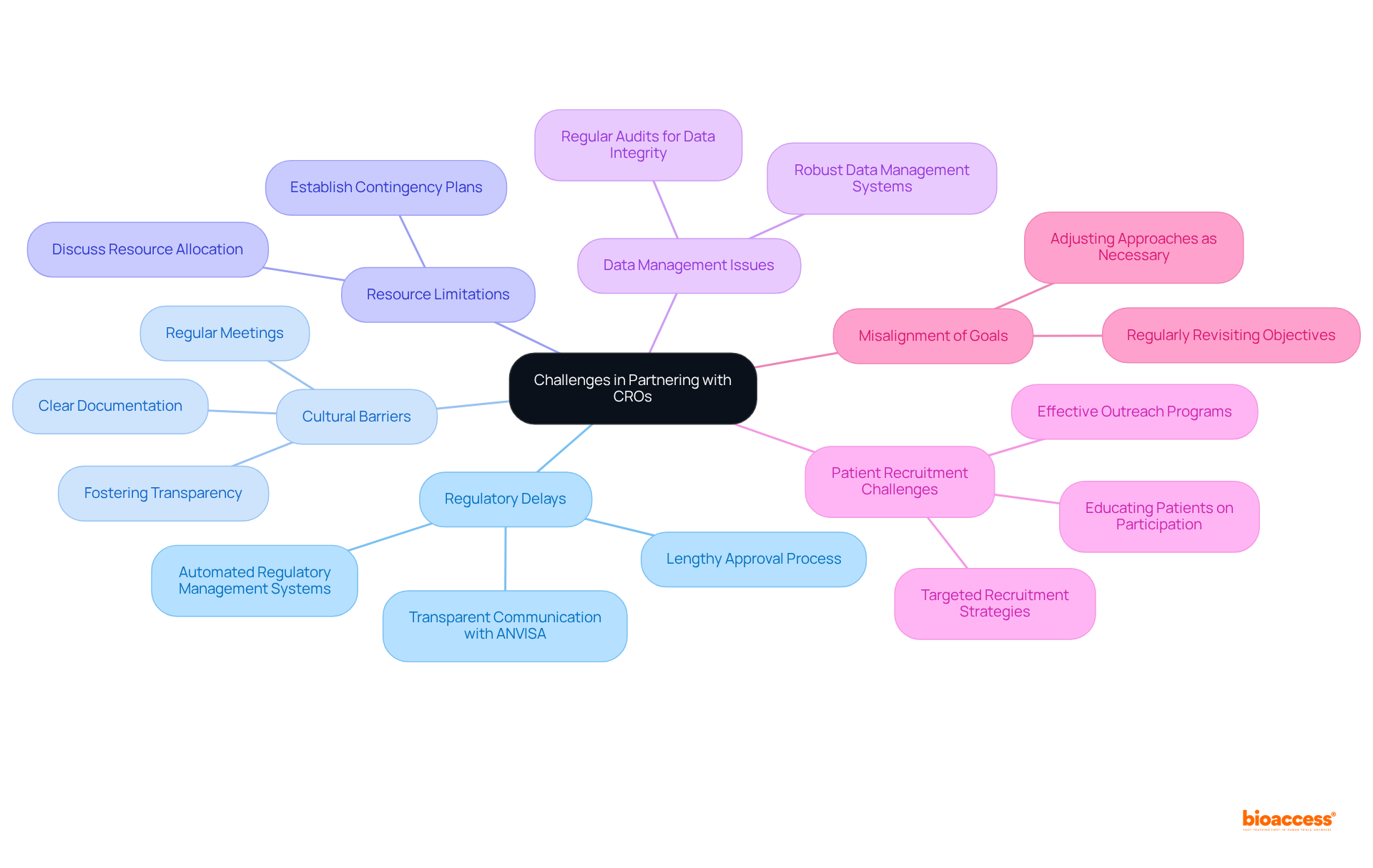 The center of the mindmap shows the main topic, and each branch leads to a specific challenge. Follow the branches to understand the key issues and strategies related to each challenge. The center of the mindmap shows the main topic, and each branch leads to a specific challenge. Follow the branches to understand the key issues and strategies related to each challenge.