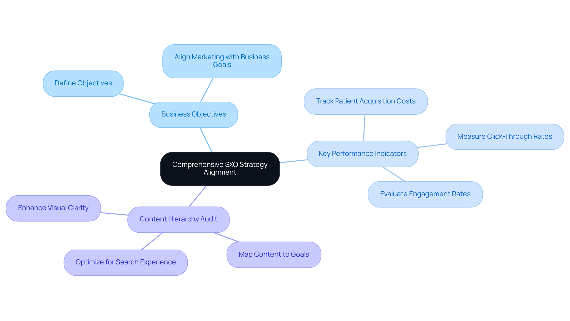 The center represents the overall strategy, while the branches show key areas to focus on. Each sub-branch provides specific actions or insights that contribute to aligning your digital marketing efforts with your business goals. The center represents the overall strategy, while the branches show key areas to focus on. Each sub-branch provides specific actions or insights that contribute to aligning your digital marketing efforts with your business goals.
