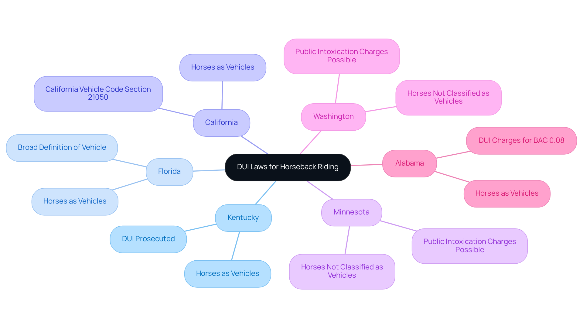 This mindmap shows how different states handle DUI laws for horseback riding. Each branch represents a state, and the sub-branches explain whether horses are considered vehicles and any important laws. Follow the branches to understand the legal landscape and avoid potential pitfalls. This mindmap shows how different states handle DUI laws for horseback riding. Each branch represents a state, and the sub-branches explain whether horses are considered vehicles and any important laws. Follow the branches to understand the legal landscape and avoid potential pitfalls.