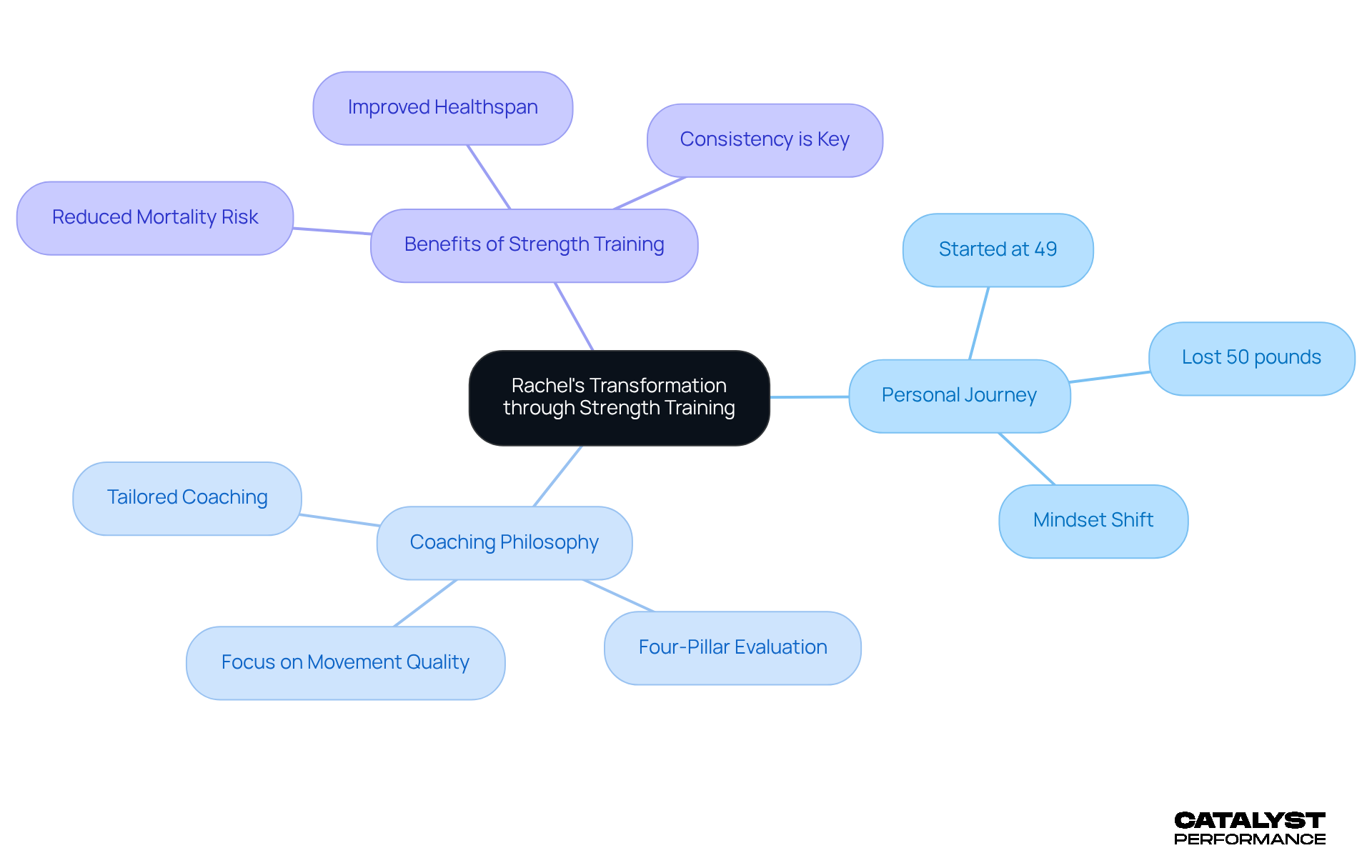 This mindmap illustrates Rachel's inspiring journey with strength training. Each branch represents a key aspect of her transformation, from her personal story to the coaching methods and the benefits of resistance training. Follow the branches to explore how each part contributes to her overall success. This mindmap illustrates Rachel's inspiring journey with strength training. Each branch represents a key aspect of her transformation, from her personal story to the coaching methods and the benefits of resistance training. Follow the branches to explore how each part contributes to her overall success.