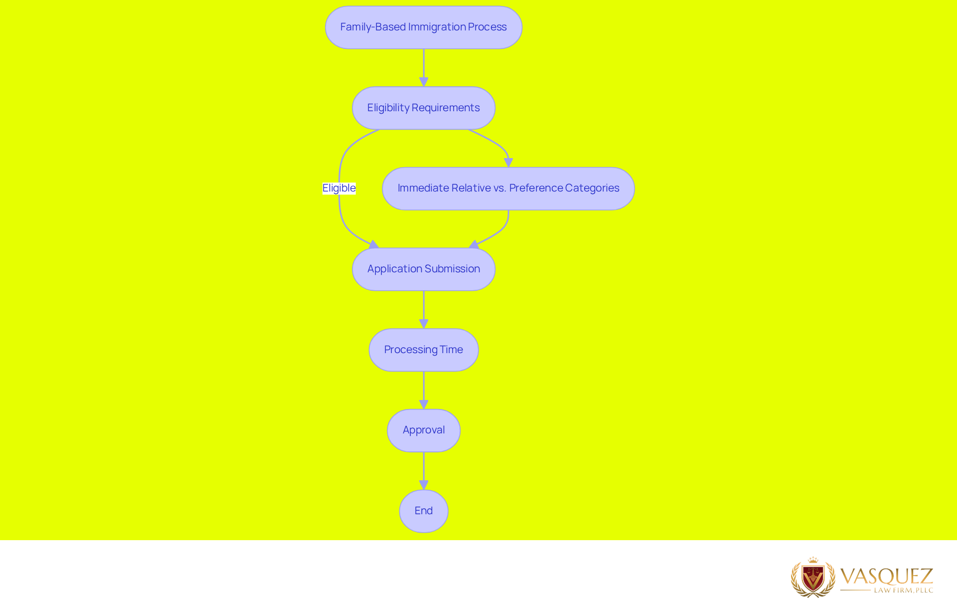 This flowchart guides you through the steps of family-based immigration. Each box represents a stage in the process, from understanding eligibility to submitting applications and waiting for approval. Follow the arrows to see how each step connects to the next, helping families navigate the journey to reunite with their loved ones.