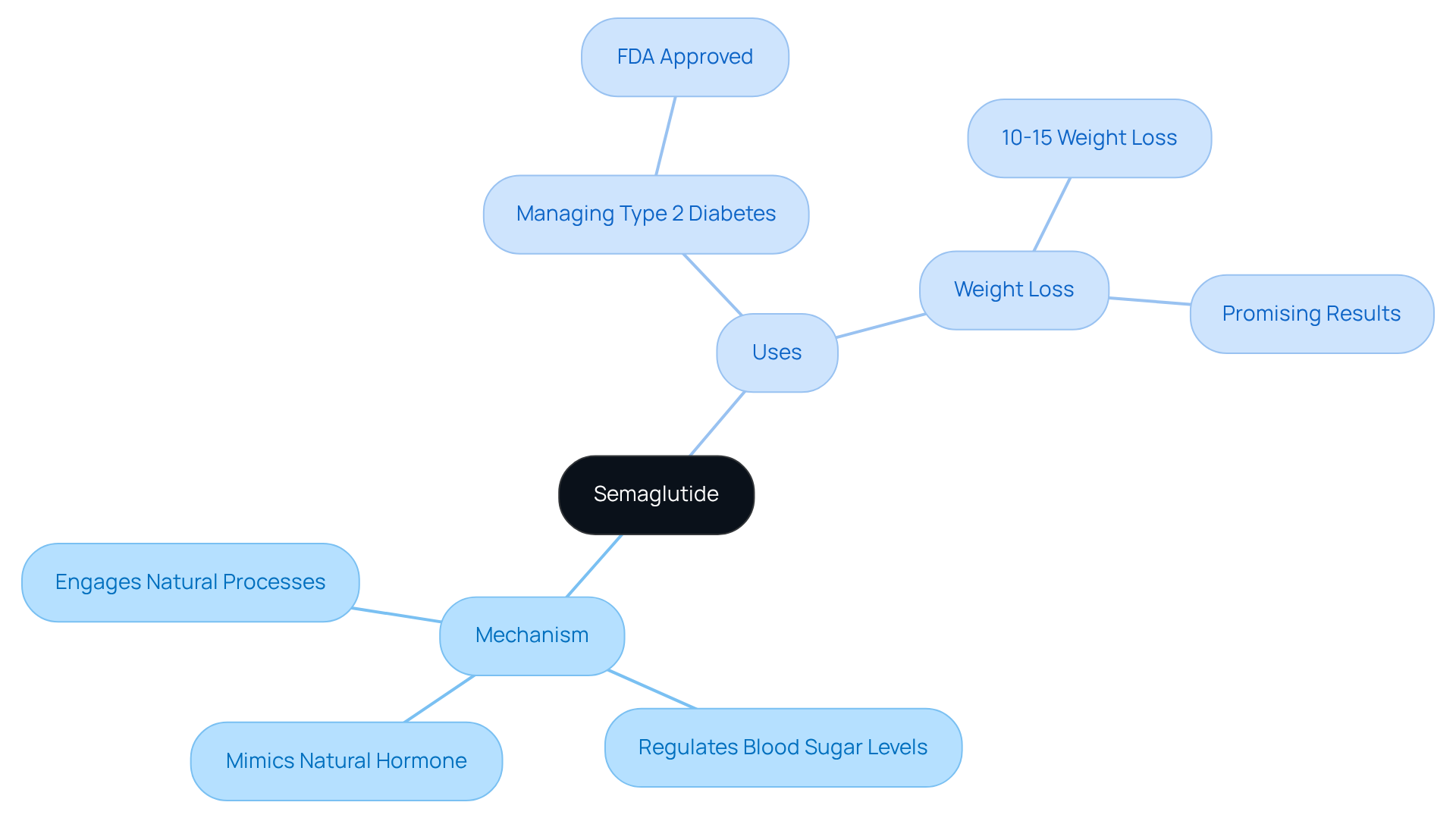This mindmap starts with semaglutide at the center, branching out to show how it works and what it helps with. Each branch represents a key aspect of semaglutide, making it easy to see how everything connects.