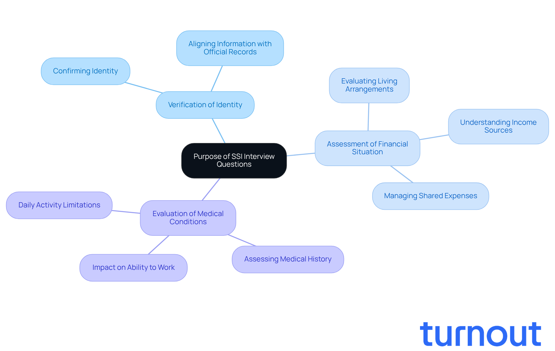 The central node represents the overall purpose of the interview questions, while the branches show the specific areas of focus. Each category helps you understand what to prepare for in the interview.