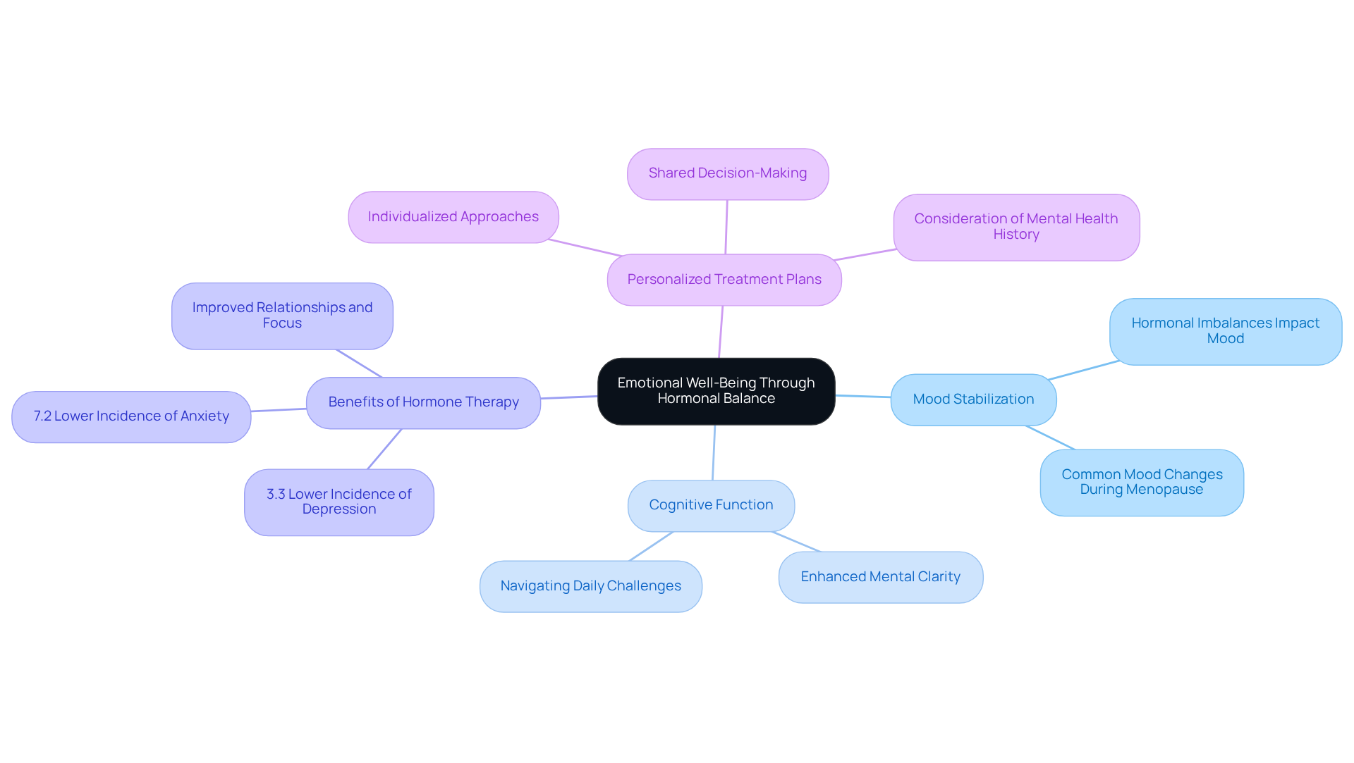 The central node represents the main theme, while the branches show related topics and findings. Each color-coded branch helps you understand how different aspects of hormonal balance contribute to emotional health. The central node represents the main theme, while the branches show related topics and findings. Each color-coded branch helps you understand how different aspects of hormonal balance contribute to emotional health.