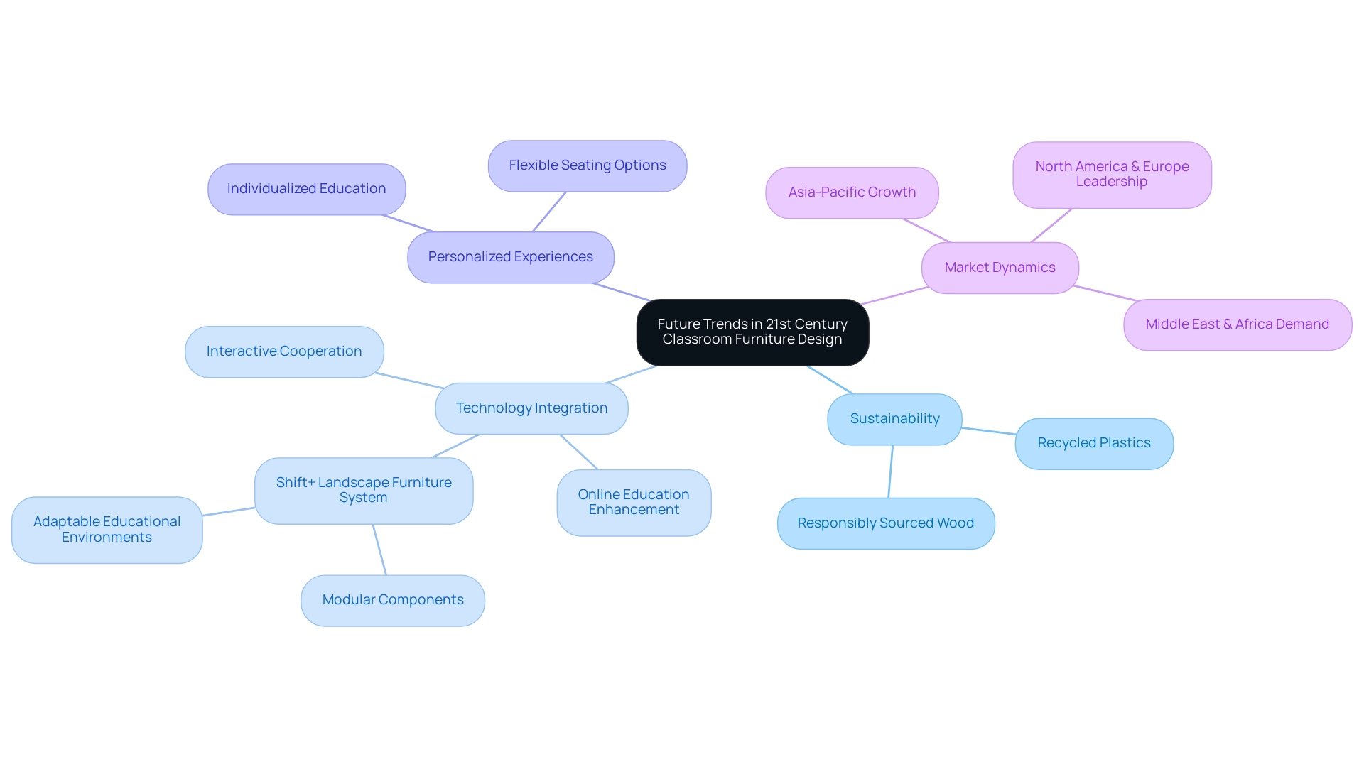 The central node represents the overarching theme, with branches indicating key trends and sub-branches detailing specific aspects within each trend.