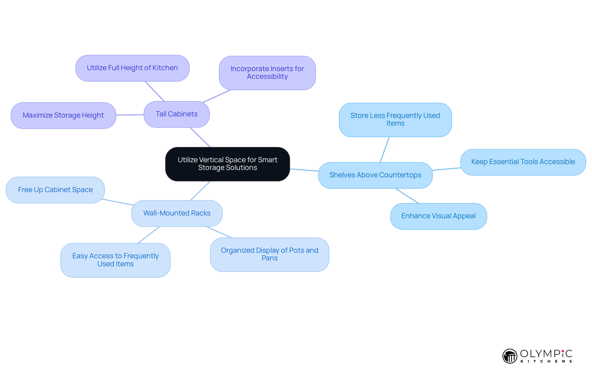 The center shows the main idea of using vertical space, and the branches represent different strategies to achieve this. Each branch highlights a specific storage solution, making it easy to understand how to optimize kitchen space.