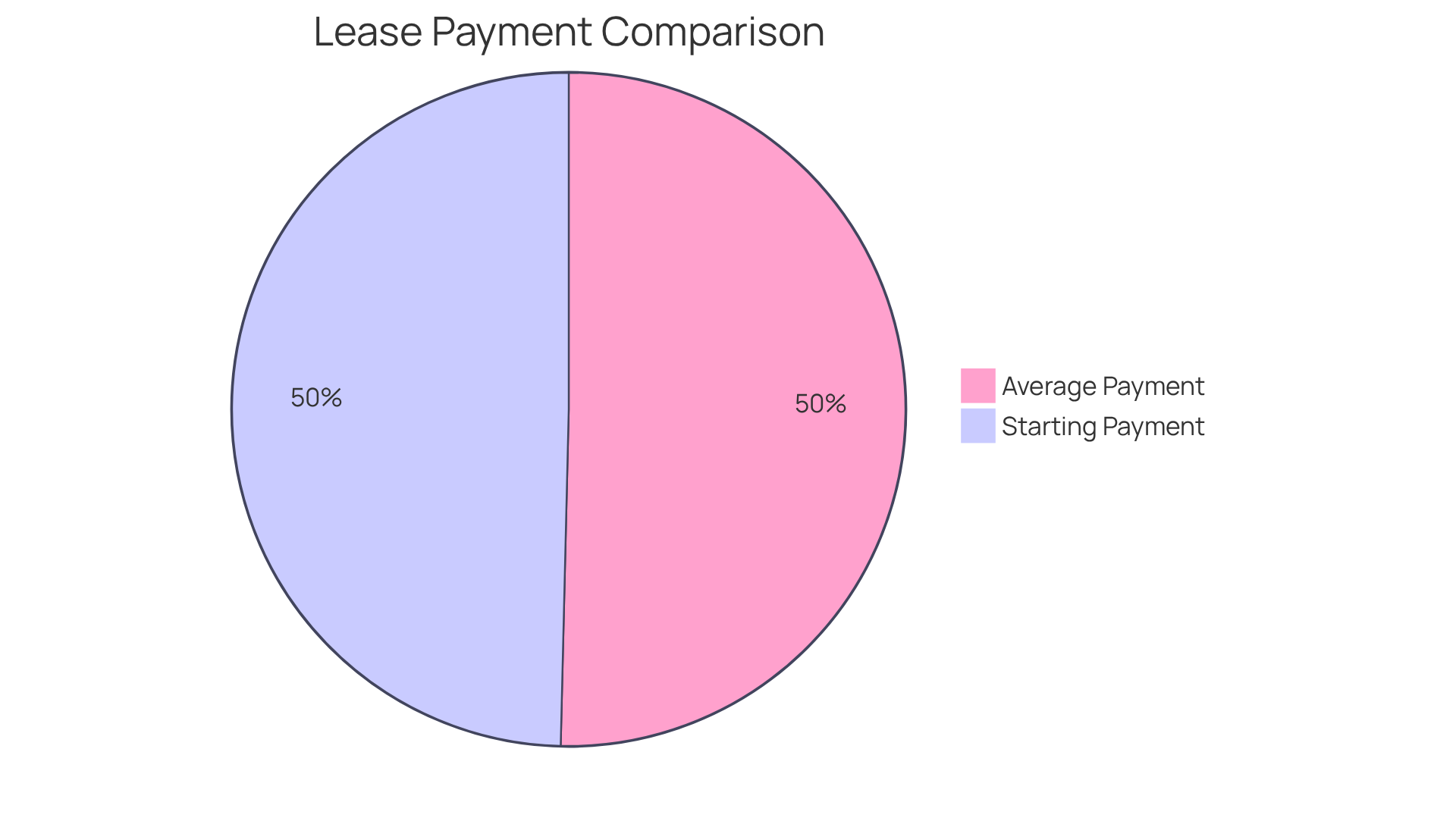 This pie chart shows the different lease payment options for the Cadillac Escalade IQ. The blue slice represents the starting payment of $1,499, while the green slice shows the average payment of $1,522. This helps you see how the payments compare at a glance. This pie chart shows the different lease payment options for the Cadillac Escalade IQ. The blue slice represents the starting payment of $1,499, while the green slice shows the average payment of $1,522. This helps you see how the payments compare at a glance.