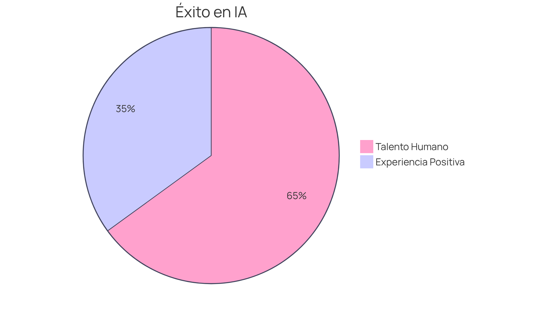 Cada sección del gráfico muestra cómo diferentes factores contribuyen al éxito en la implementación de IA y la innovación. La sección azul representa el impacto del talento humano, mientras que la sección verde muestra la importancia de la experiencia positiva de los empleados en el rendimiento.