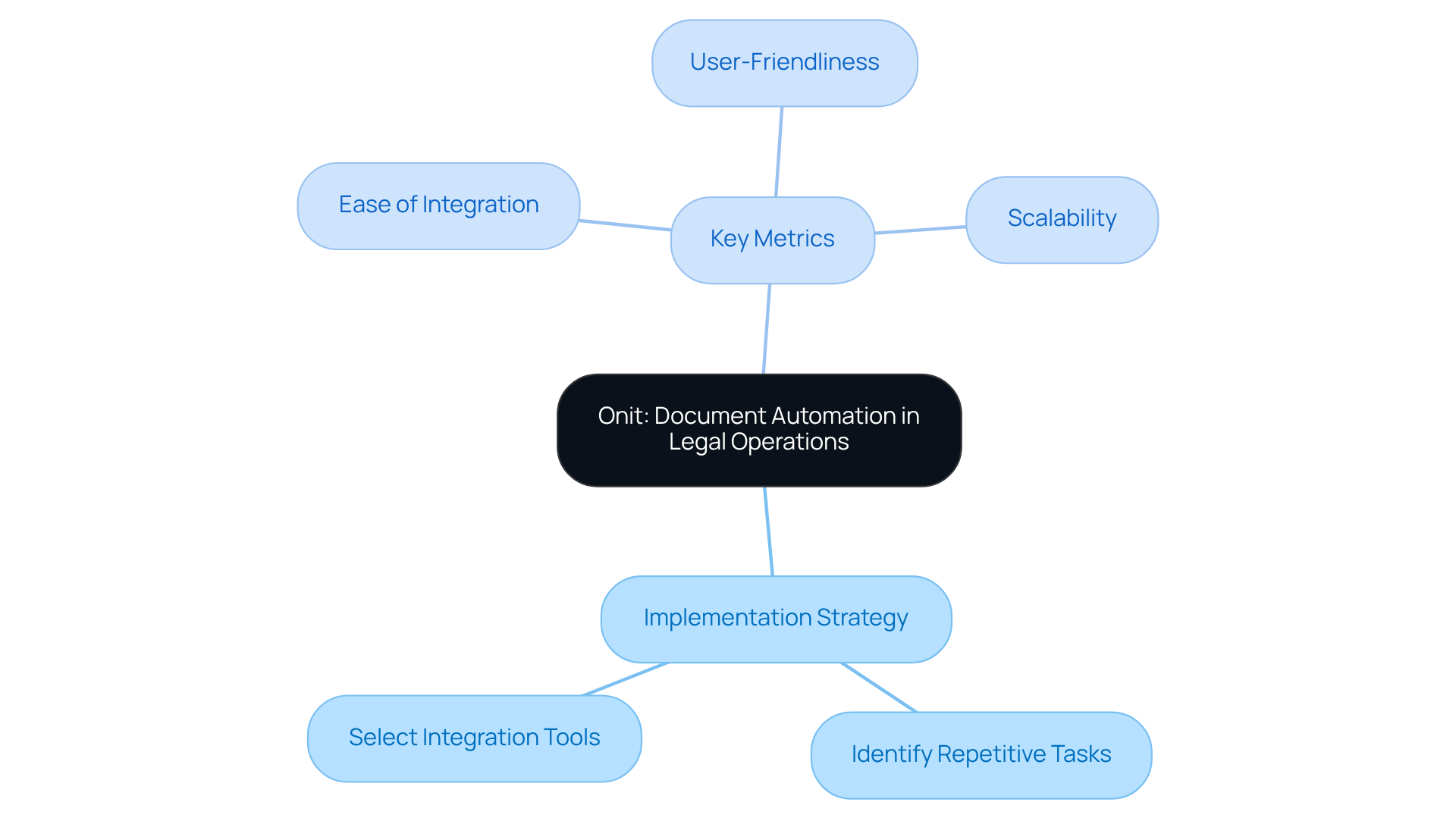 The center represents Onit's focus on document automation, with branches showing how to implement it effectively and what metrics to consider when choosing tools.