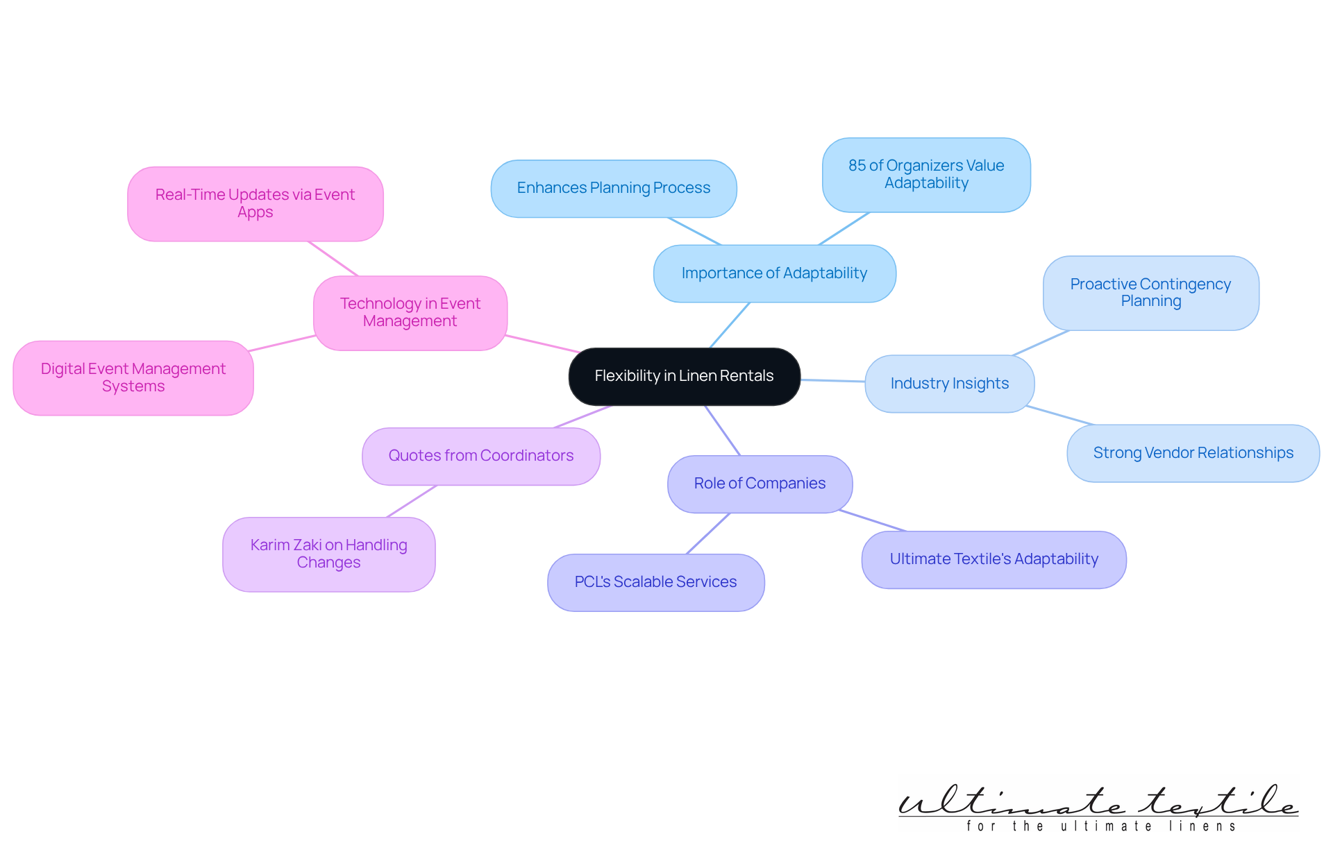 The center represents the main idea of flexibility in linen rentals. Each branch explores a different aspect, such as why adaptability is crucial and how technology aids in managing changes. Follow the branches to understand how these elements connect to successful event planning.