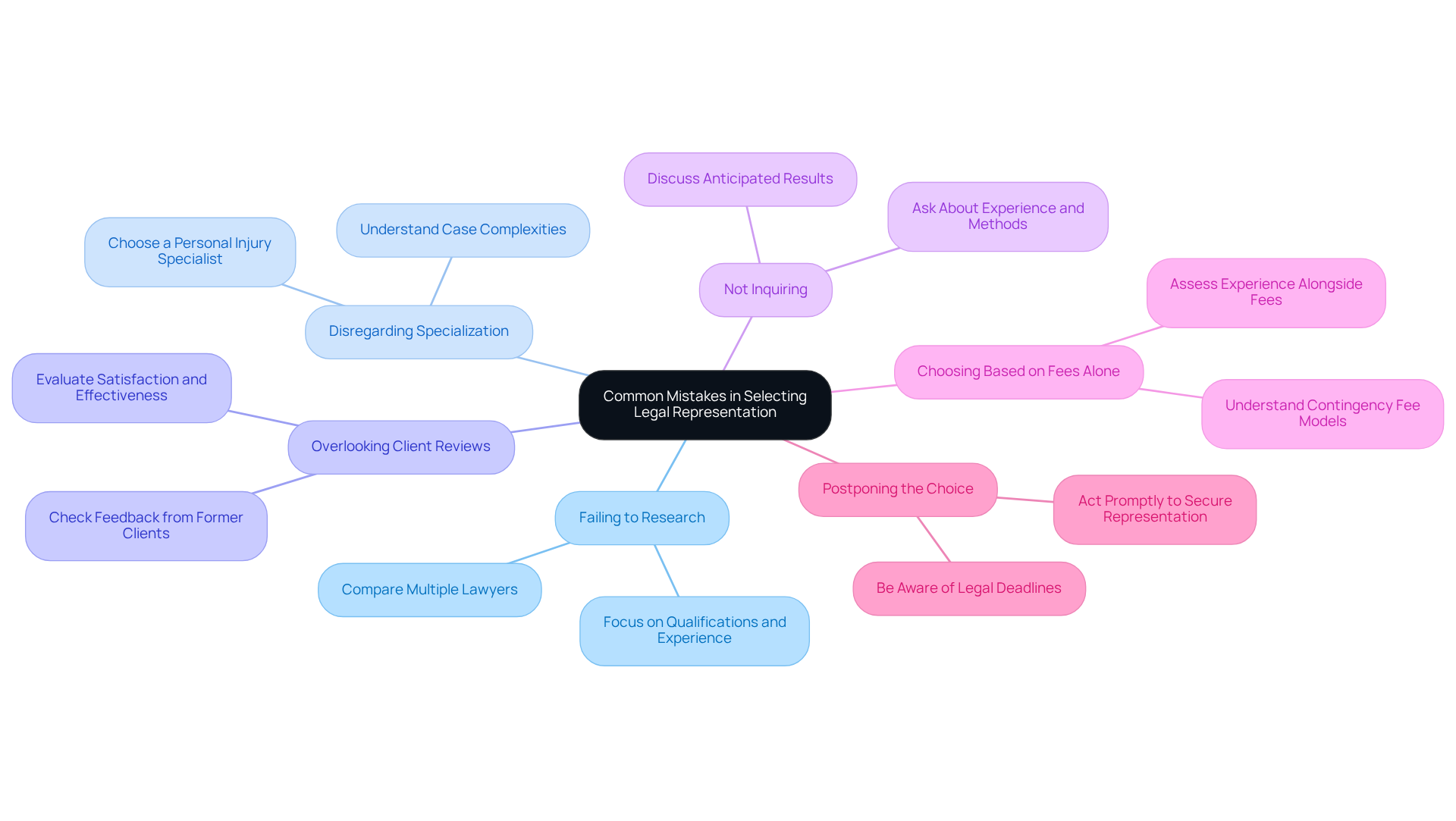This mindmap highlights the key mistakes to avoid when choosing a lawyer. Each branch represents a specific pitfall, and the sub-branches offer additional insights or tips to help you make a better decision.