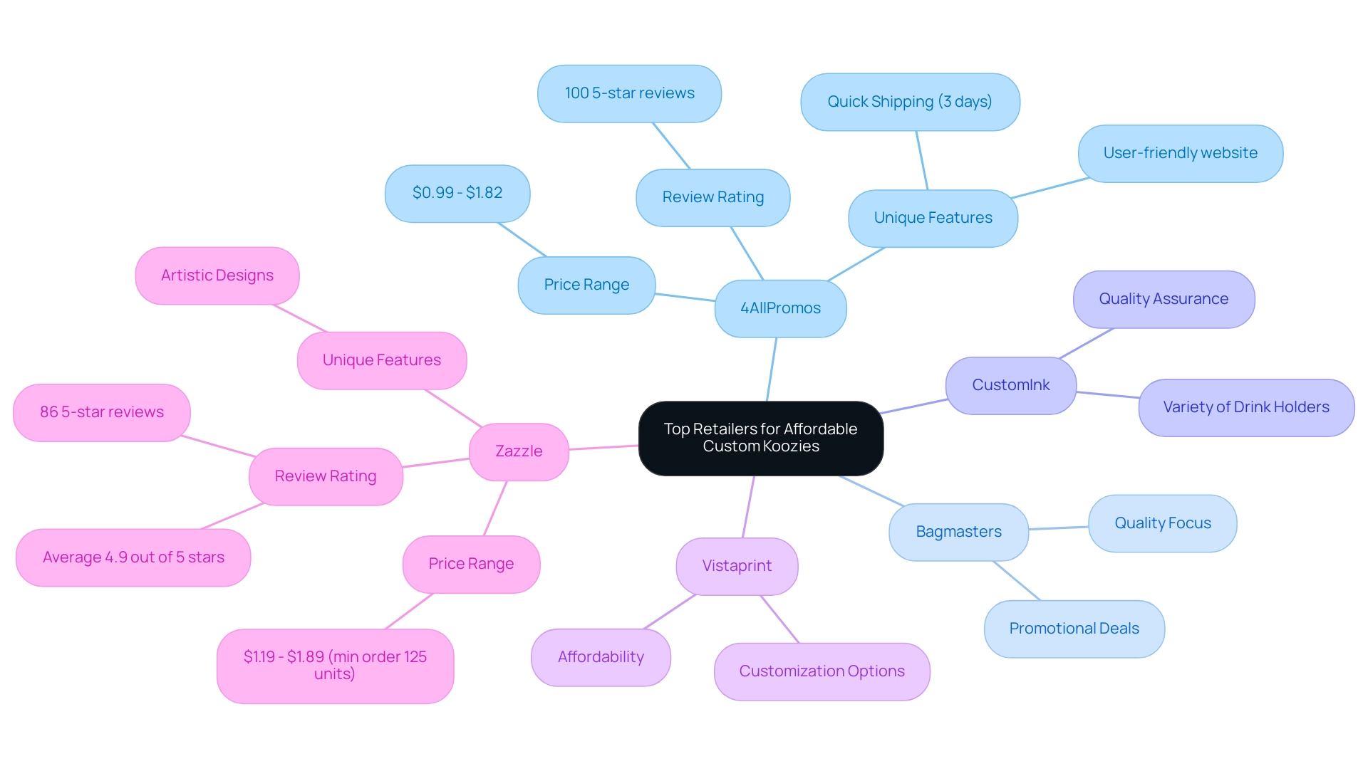 Each branch represents a retailer, detailing their offerings and features, with distinct colors for easy identification.