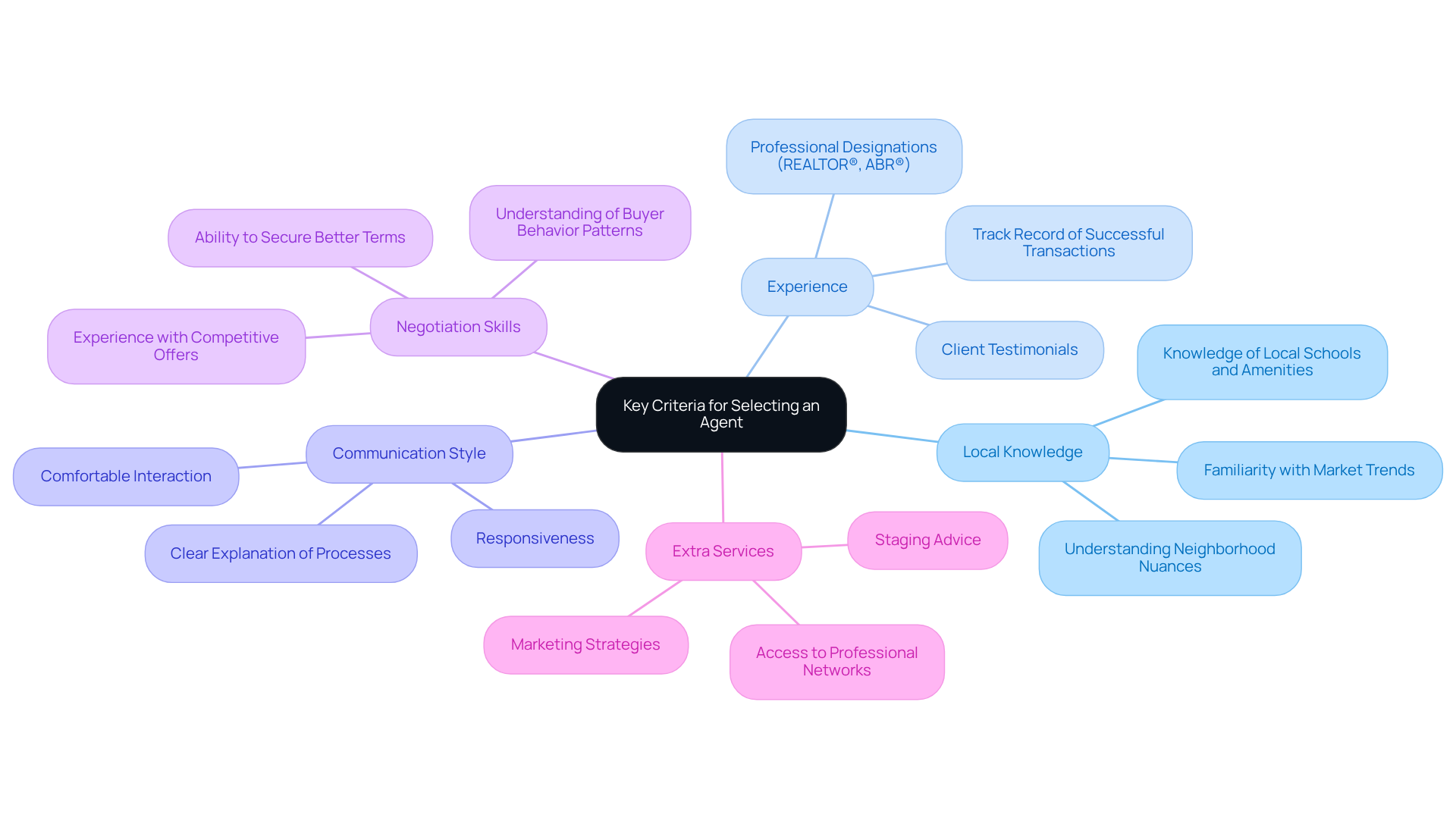 This mindmap helps you visualize the important factors to consider when choosing a real estate agent. Each branch represents a key area to focus on, and the sub-branches provide more details about what to look for in that area. Follow the branches to understand how each criterion contributes to making a confident choice. This mindmap helps you visualize the important factors to consider when choosing a real estate agent. Each branch represents a key area to focus on, and the sub-branches provide more details about what to look for in that area. Follow the branches to understand how each criterion contributes to making a confident choice.