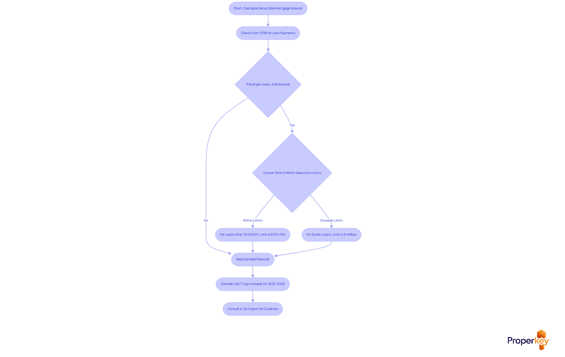 This flowchart guides you through the steps to calculate your deductible mortgage interest. Start at the top and follow the arrows to see what you need to do at each stage, from checking your loan payments to consulting a tax expert.
