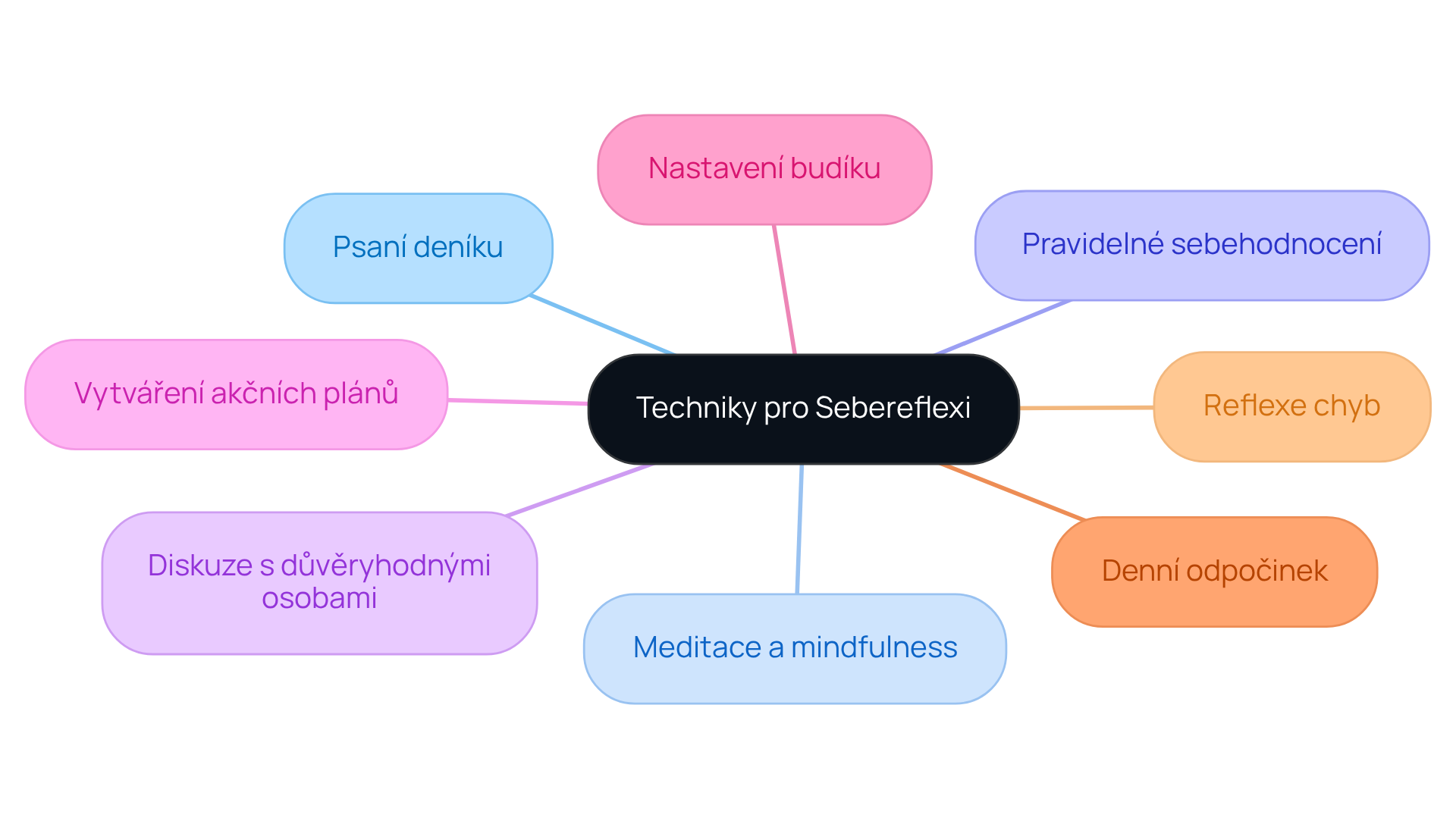 Každá větev představuje jednu techniku, která pomáhá v sebereflexi. Sledujte, jak se jednotlivé techniky vzájemně doplňují a jak přispívají k osobnímu růstu. Každá větev představuje jednu techniku, která pomáhá v sebereflexi. Sledujte, jak se jednotlivé techniky vzájemně doplňují a jak přispívají k osobnímu růstu.
