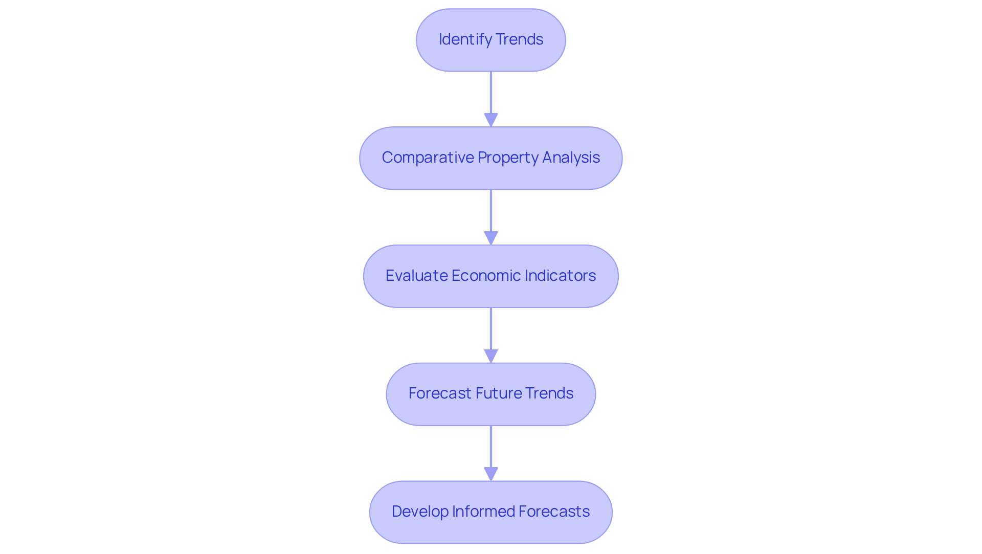 Each box represents a key step in the analysis process. Follow the arrows to see how each step builds on the previous one to help you understand market dynamics better.