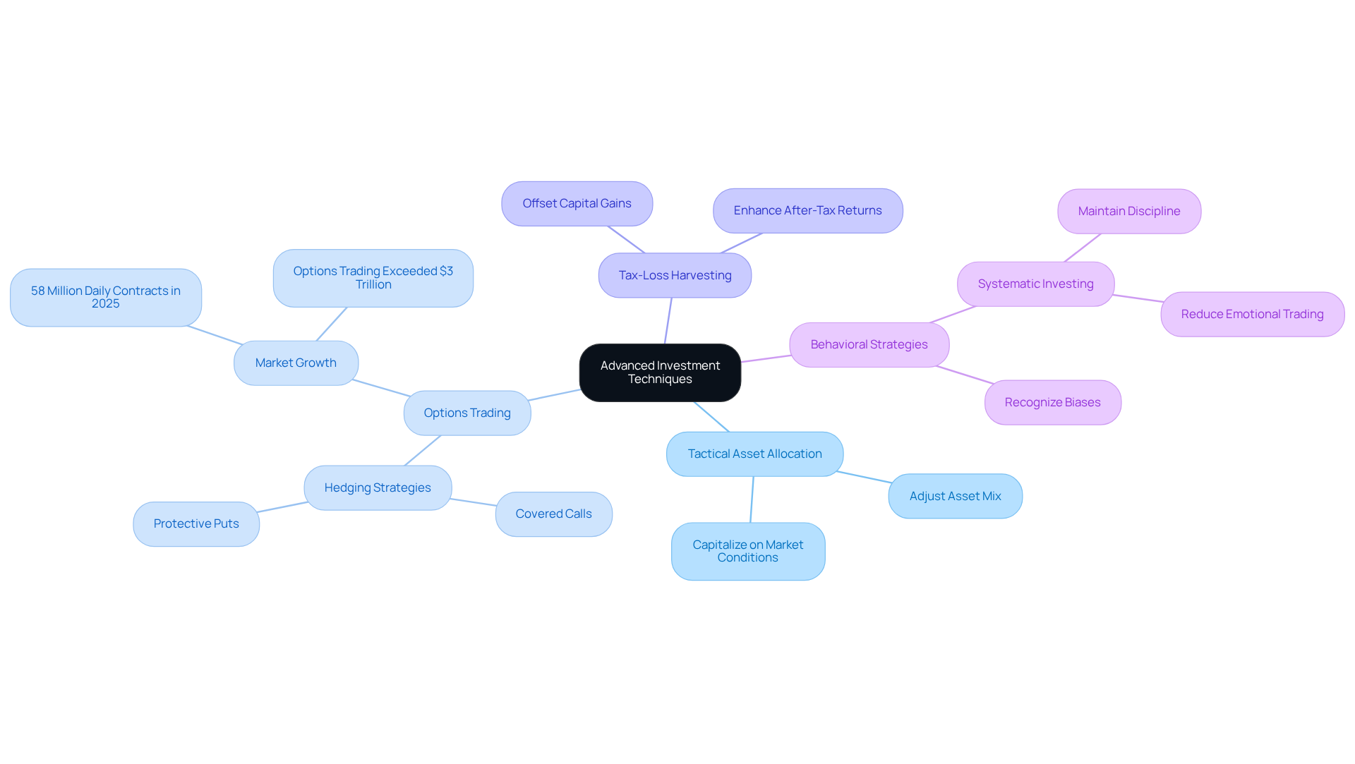 The central node represents the main theme of investment techniques, while each branch highlights a specific strategy. Follow the branches to explore how each strategy contributes to achieving optimal returns.