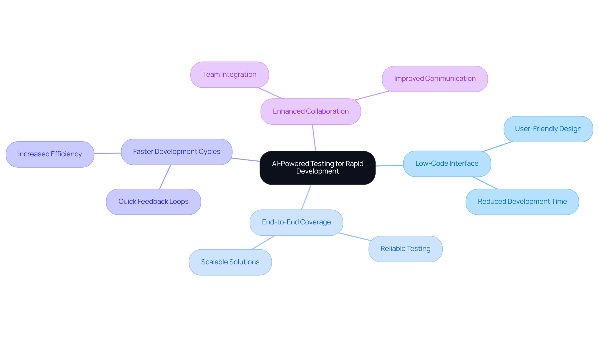 Start at the center with the main topic, then follow the branches to explore the features and benefits of the AI-powered testing platform. Each color-coded branch helps you identify related concepts easily.