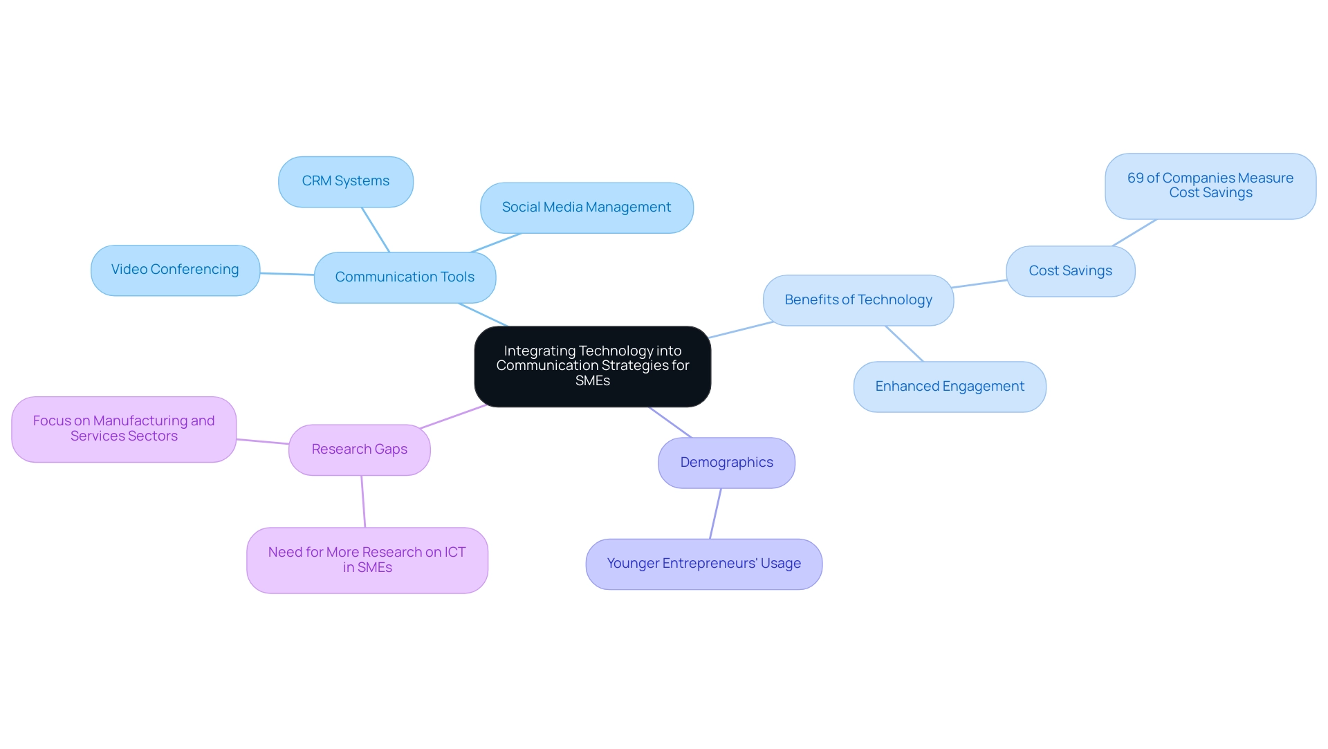 The central node represents the overall theme, with branches indicating key categories of technology, benefits, demographics, and research gaps.