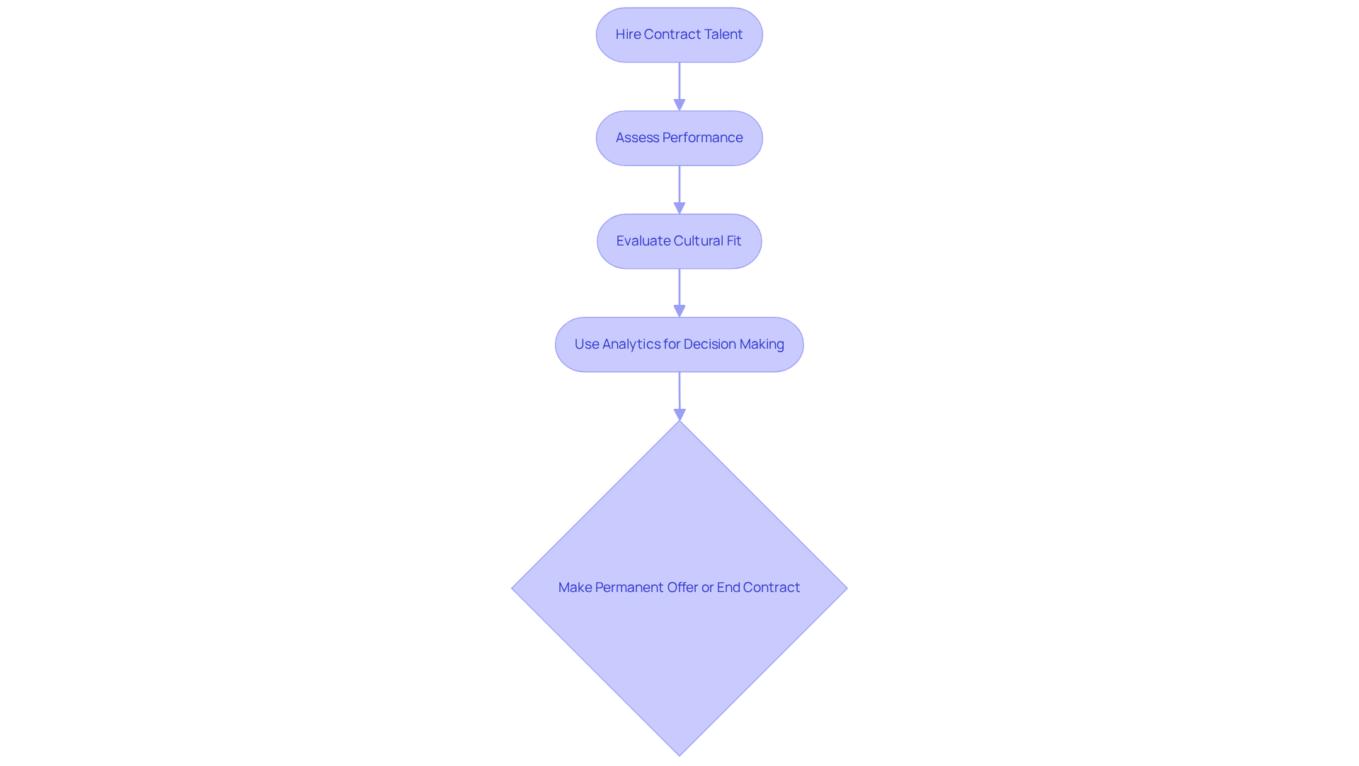 Each box represents a stage in the evaluation process of contract talent. Follow the arrows to see how organizations move from hiring to making a final decision on permanent placement. Each box represents a stage in the evaluation process of contract talent. Follow the arrows to see how organizations move from hiring to making a final decision on permanent placement.