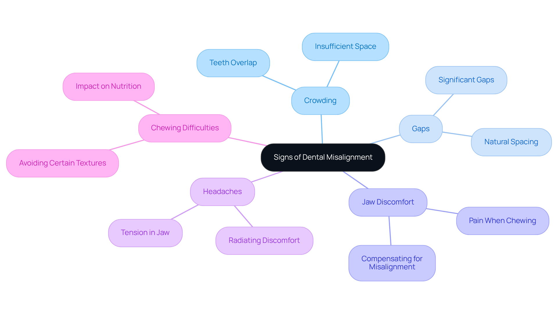The central node represents the overall theme of dental misalignment signs. Each branch shows a specific sign, and the sub-branches provide additional details about what each sign means and why it matters.