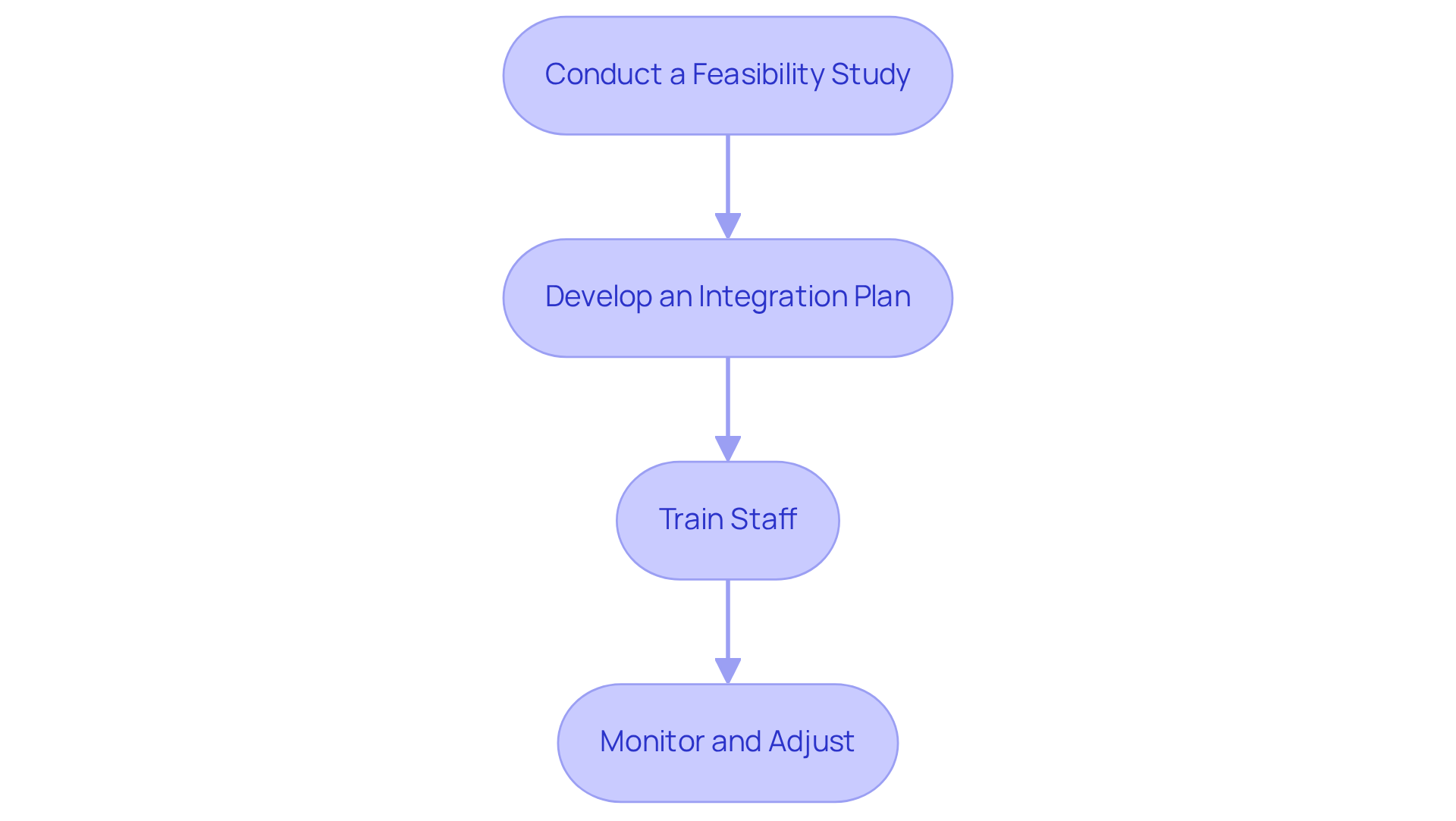 Each box represents a step in the integration process. Follow the arrows to see how each step leads to the next, ensuring a smooth transition to hydrogen production.