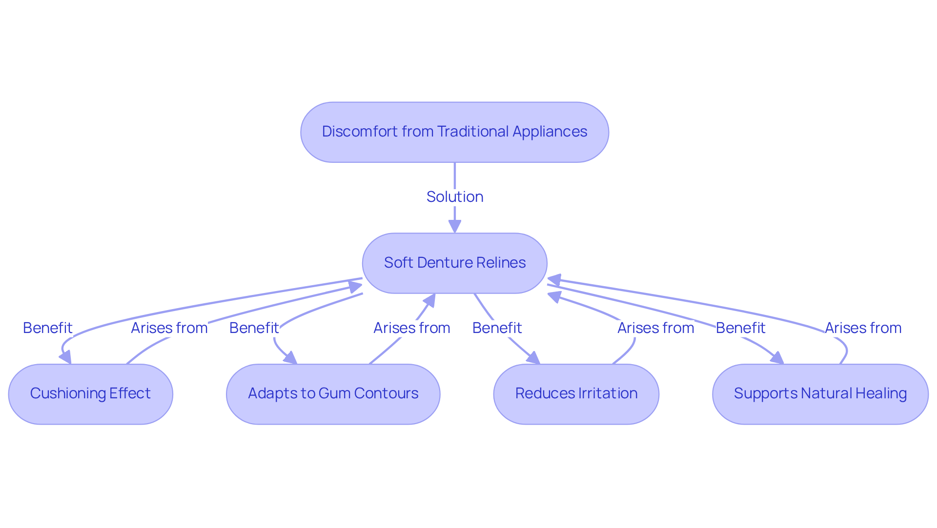Follow the flow from discomfort to the solution of soft relines, and see the various benefits that enhance comfort and functionality.