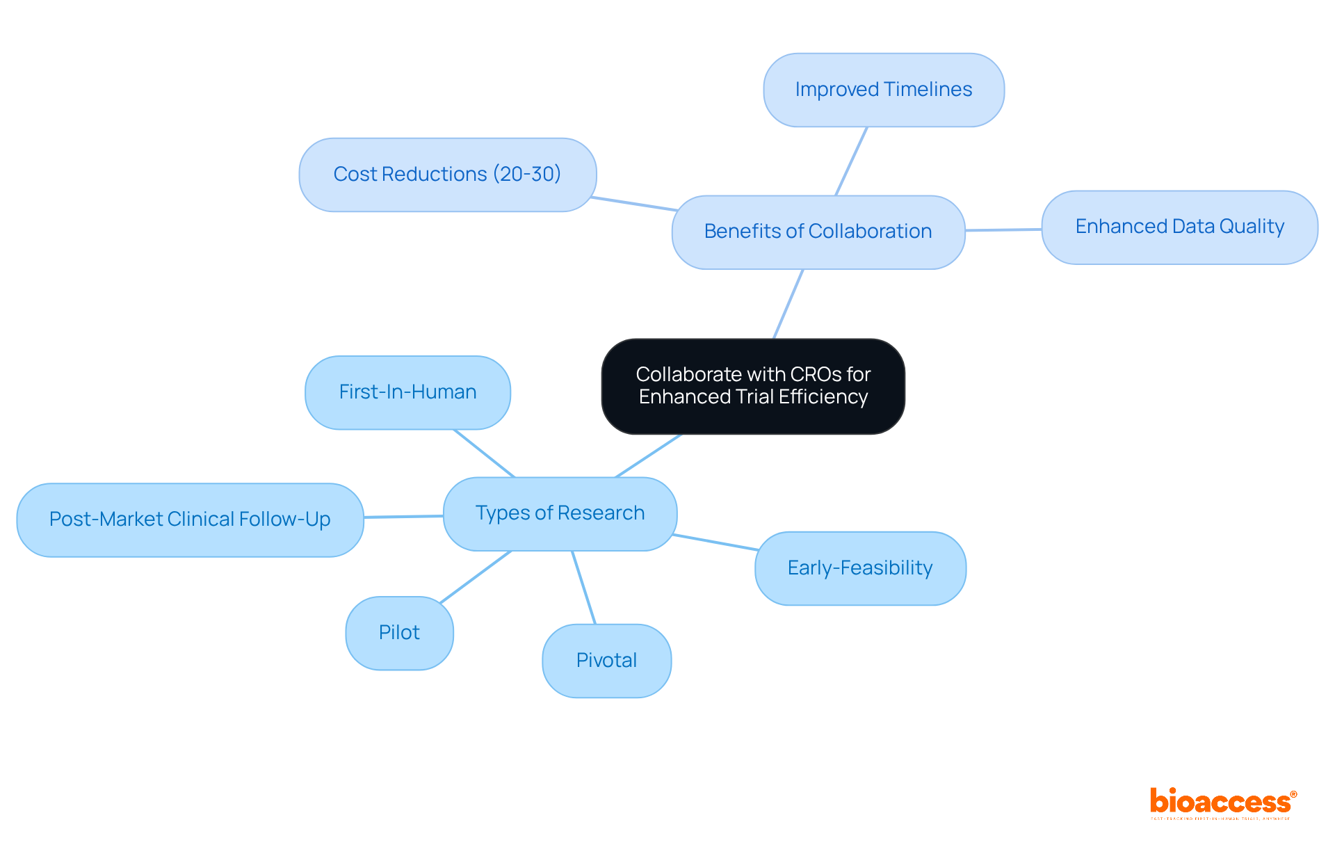 The central node represents the main idea of collaboration. The branches illustrate the types of research that can be conducted with CROs and the benefits that come from such partnerships, helping you understand how they contribute to clinical study optimization. The central node represents the main idea of collaboration. The branches illustrate the types of research that can be conducted with CROs and the benefits that come from such partnerships, helping you understand how they contribute to clinical study optimization.