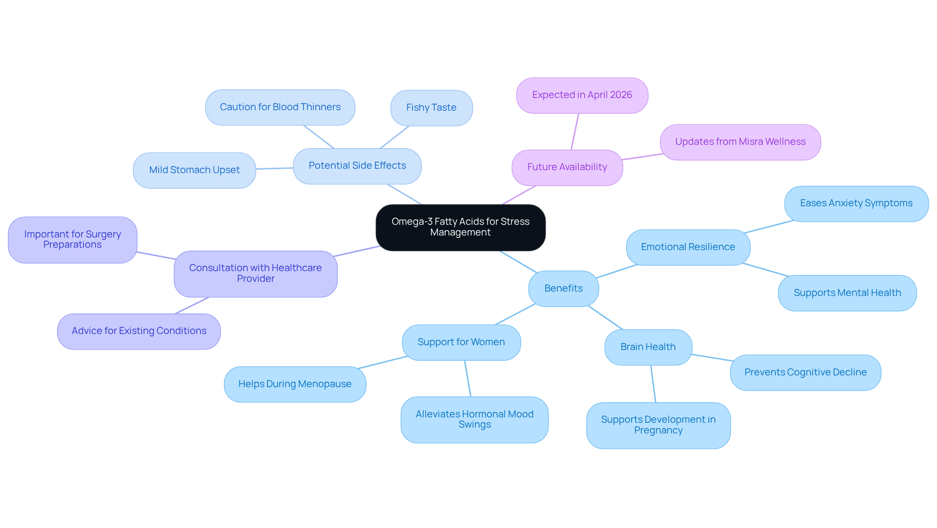 This mindmap starts with omega-3 fatty acids at the center. Each branch represents a different aspect of how these fats can help manage stress, including their benefits and considerations. Follow the branches to explore how omega-3s can support your wellness journey.