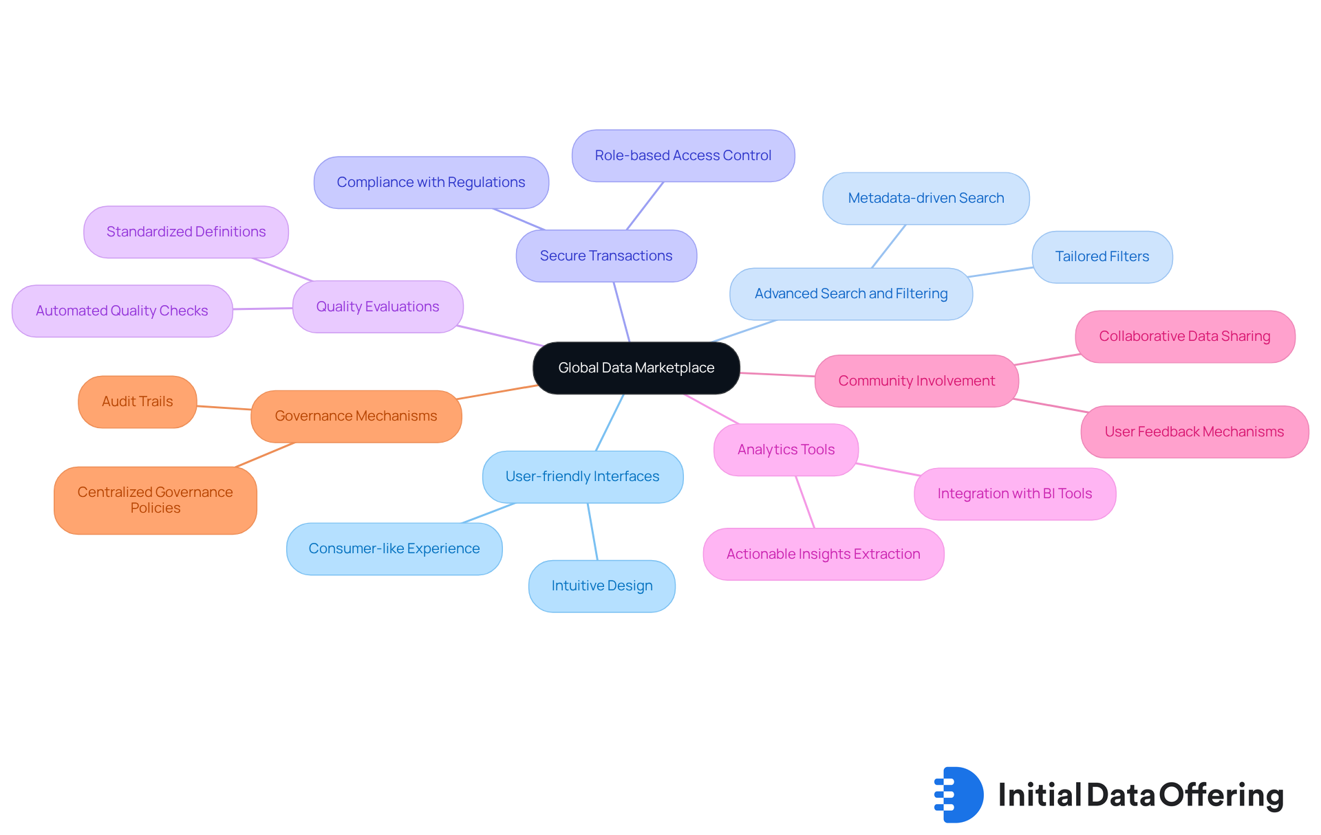 This mindmap starts with the central theme of the global data marketplace, branching out to show its key features and components. Each branch illustrates an essential characteristic, providing a comprehensive view of how these elements contribute to the overall effectiveness of the marketplace.