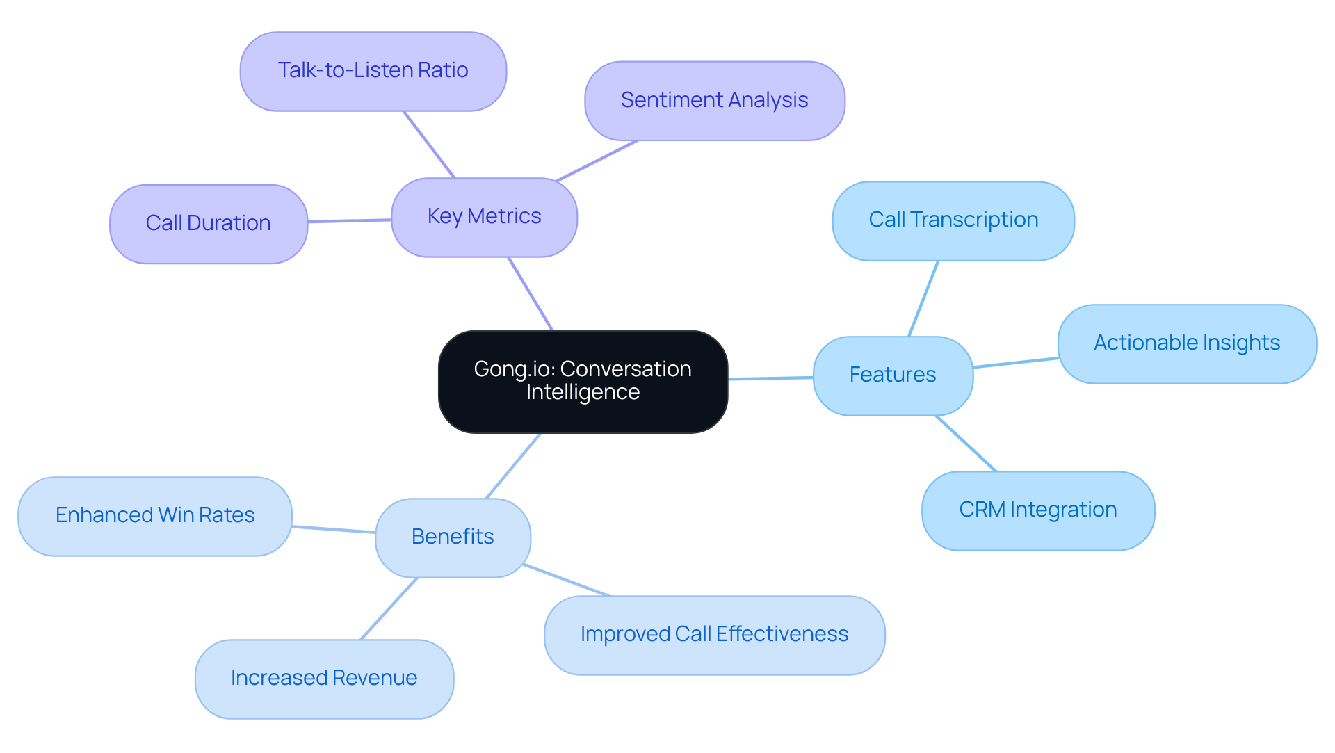 The central node represents Gong.io, while the branches show its features, benefits, and key metrics. Each color-coded branch helps you quickly identify different aspects of the platform.