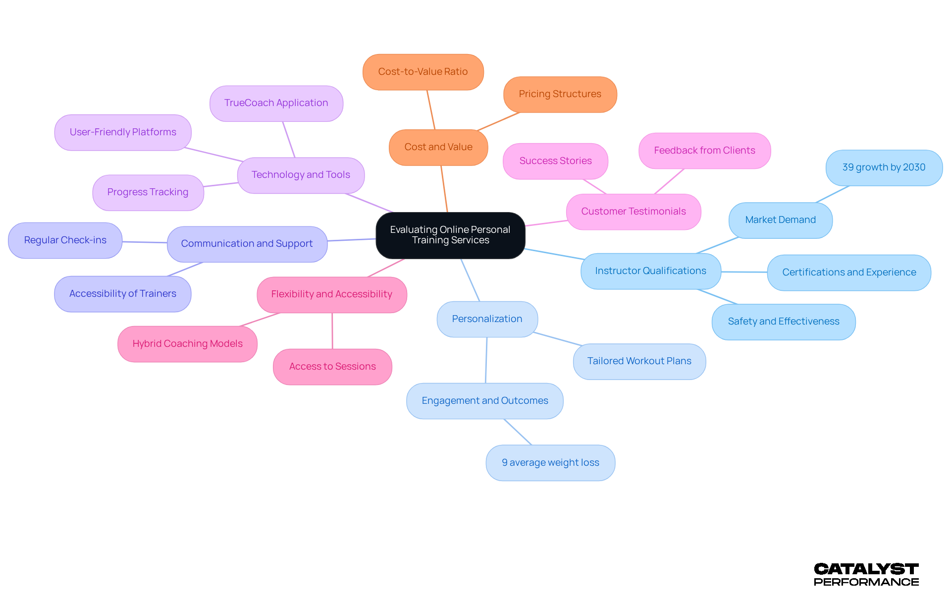 The central node represents the main topic, while each branch shows a key criterion. Sub-branches provide additional details or examples, helping you understand what to look for when choosing an online personal trainer.