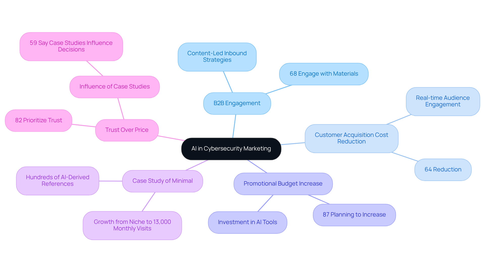The center represents the main theme of using AI in marketing for cybersecurity. Each branch leads to important statistics or insights that show how AI can transform traditional marketing challenges.