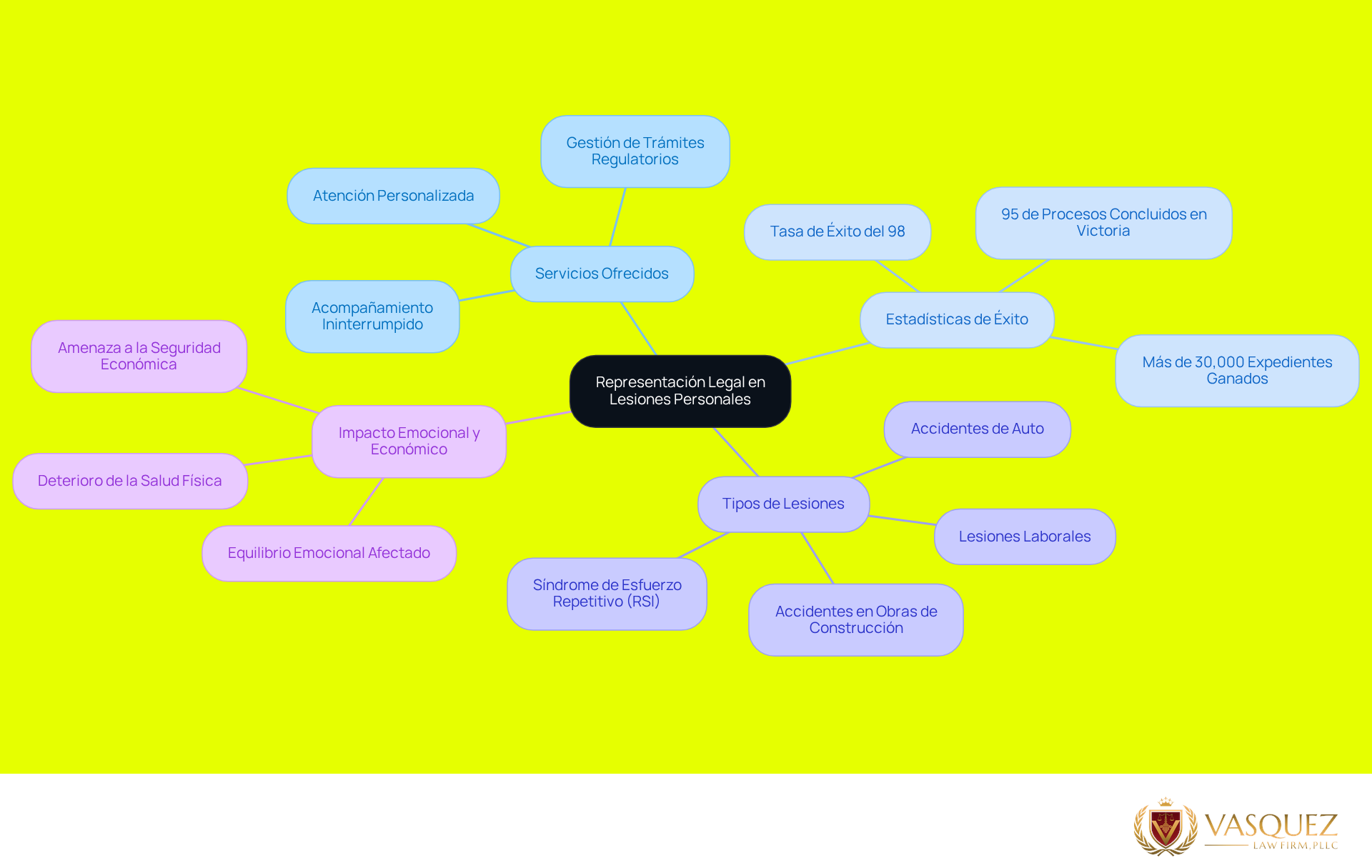 El nodo central representa el tema principal, mientras que las ramas muestran las diferentes áreas de enfoque del bufete, con detalles adicionales que enriquecen la comprensión del servicio que ofrecen.