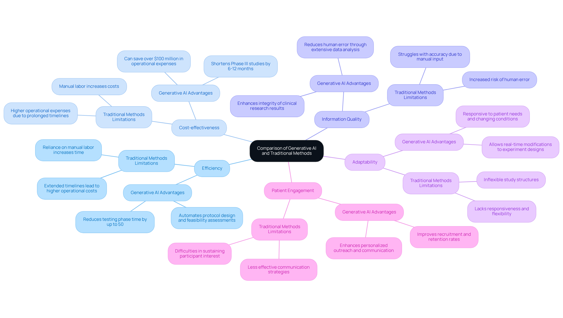 This mindmap illustrates how generative AI stacks up against traditional methods across key criteria. Each branch represents a different aspect of comparison, showing the strengths of generative AI and the challenges faced by traditional approaches.