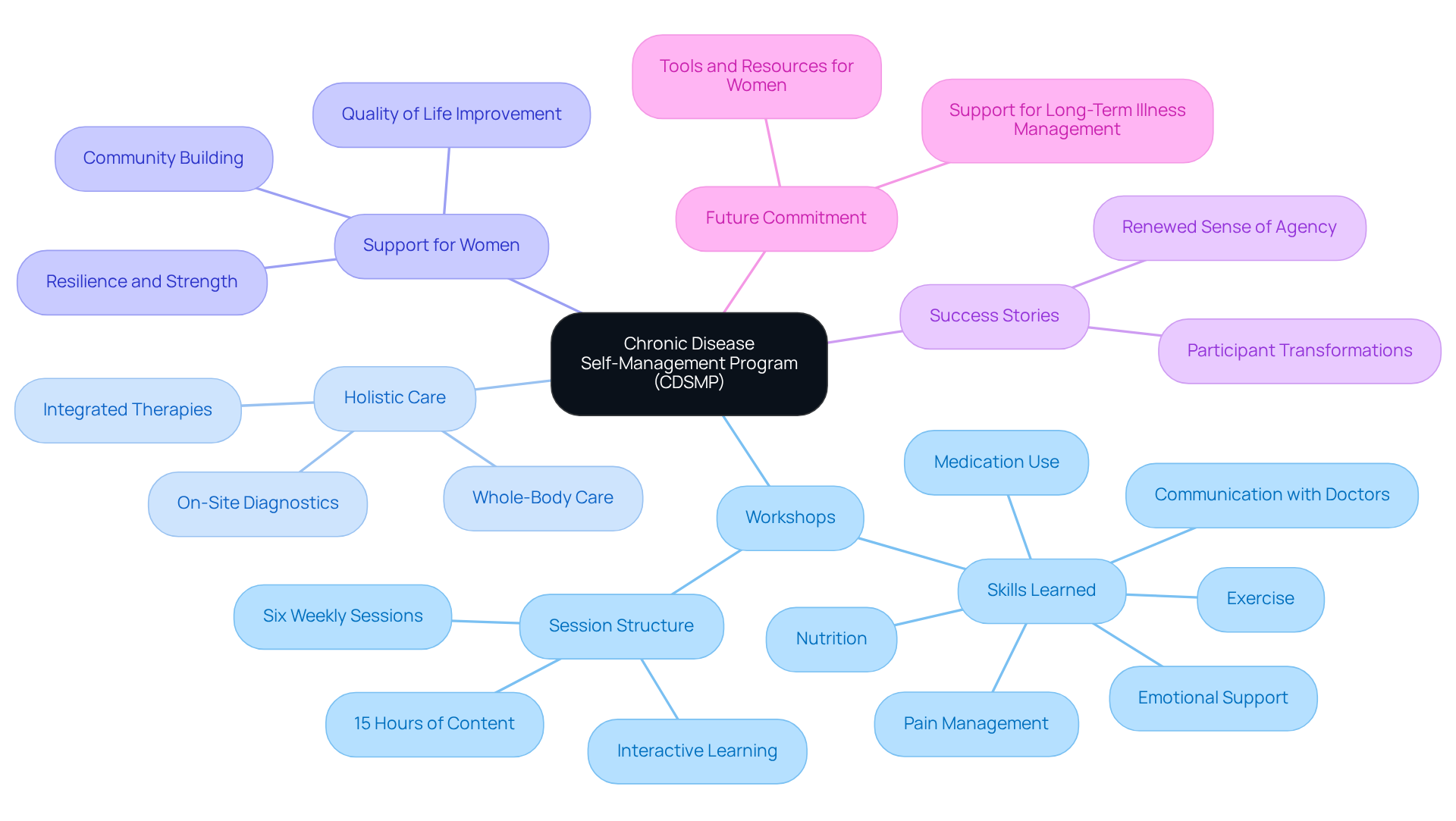 The central node represents the CDSMP, while the branches show different aspects of the program. Each sub-branch provides more detail, helping you understand how the program supports women in managing chronic diseases.