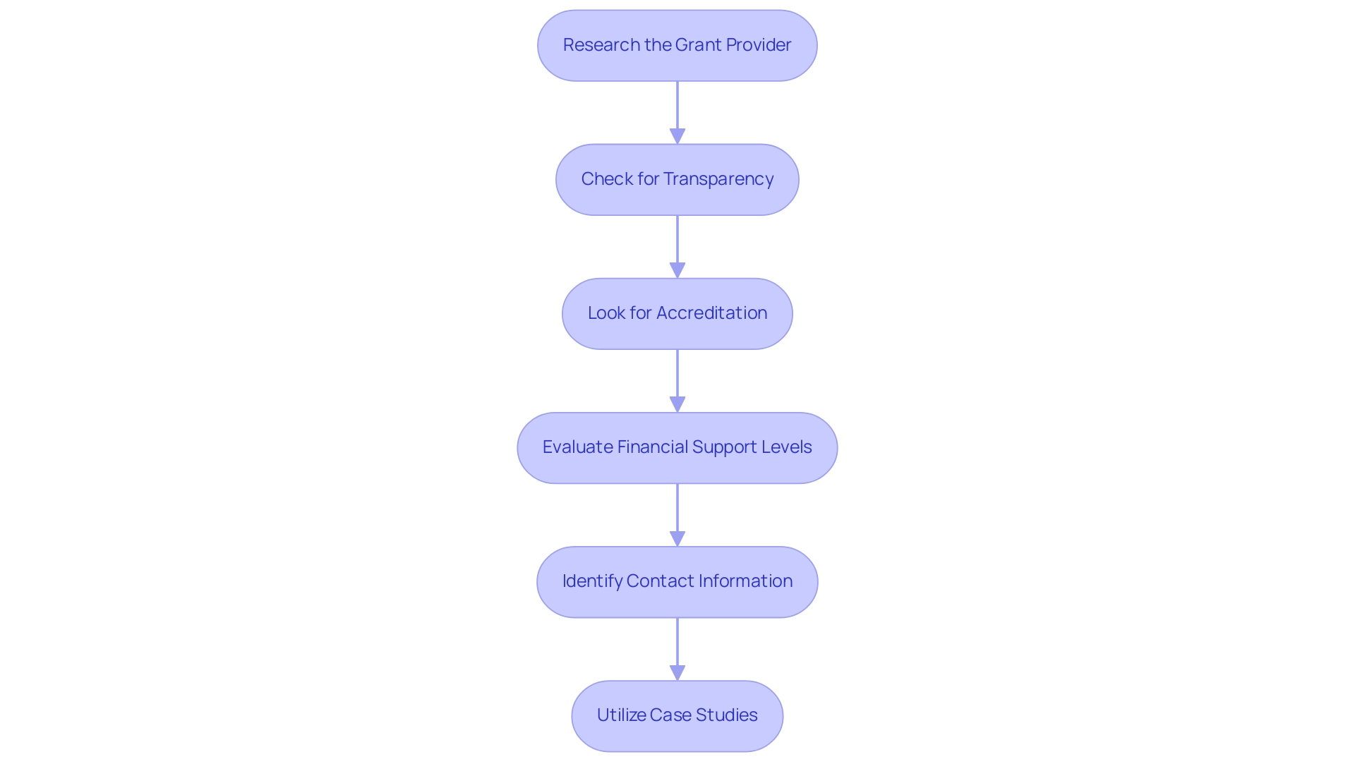 Each box represents a key consideration in assessing the legitimacy of grant providers, with arrows indicating the sequential flow of steps. Each box represents a key consideration in assessing the legitimacy of grant providers, with arrows indicating the sequential flow of steps.