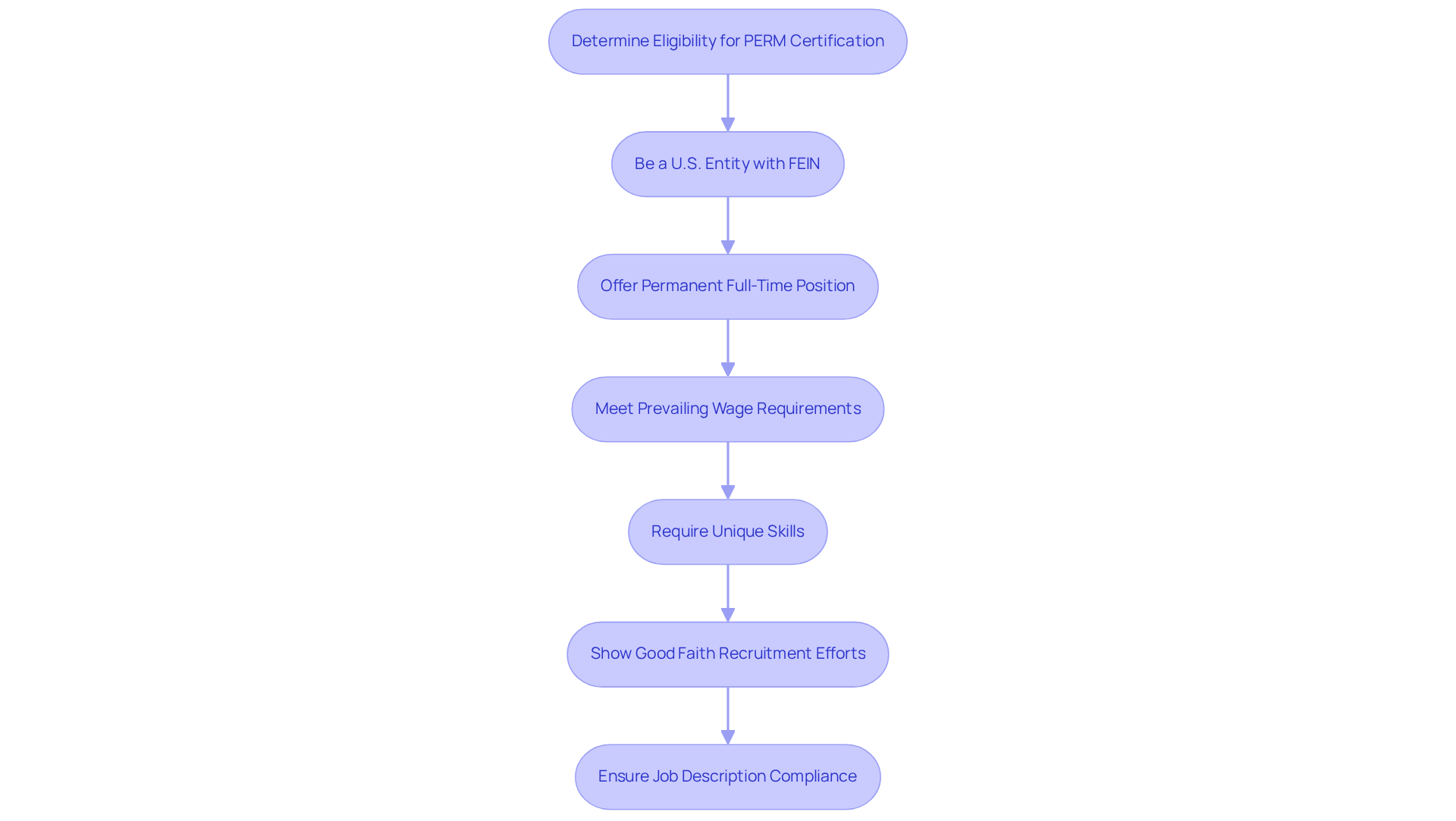 Follow the arrows to see each step you need to take to qualify for PERM certification. Each box represents a requirement or action that must be completed in order. Follow the arrows to see each step you need to take to qualify for PERM certification. Each box represents a requirement or action that must be completed in order.